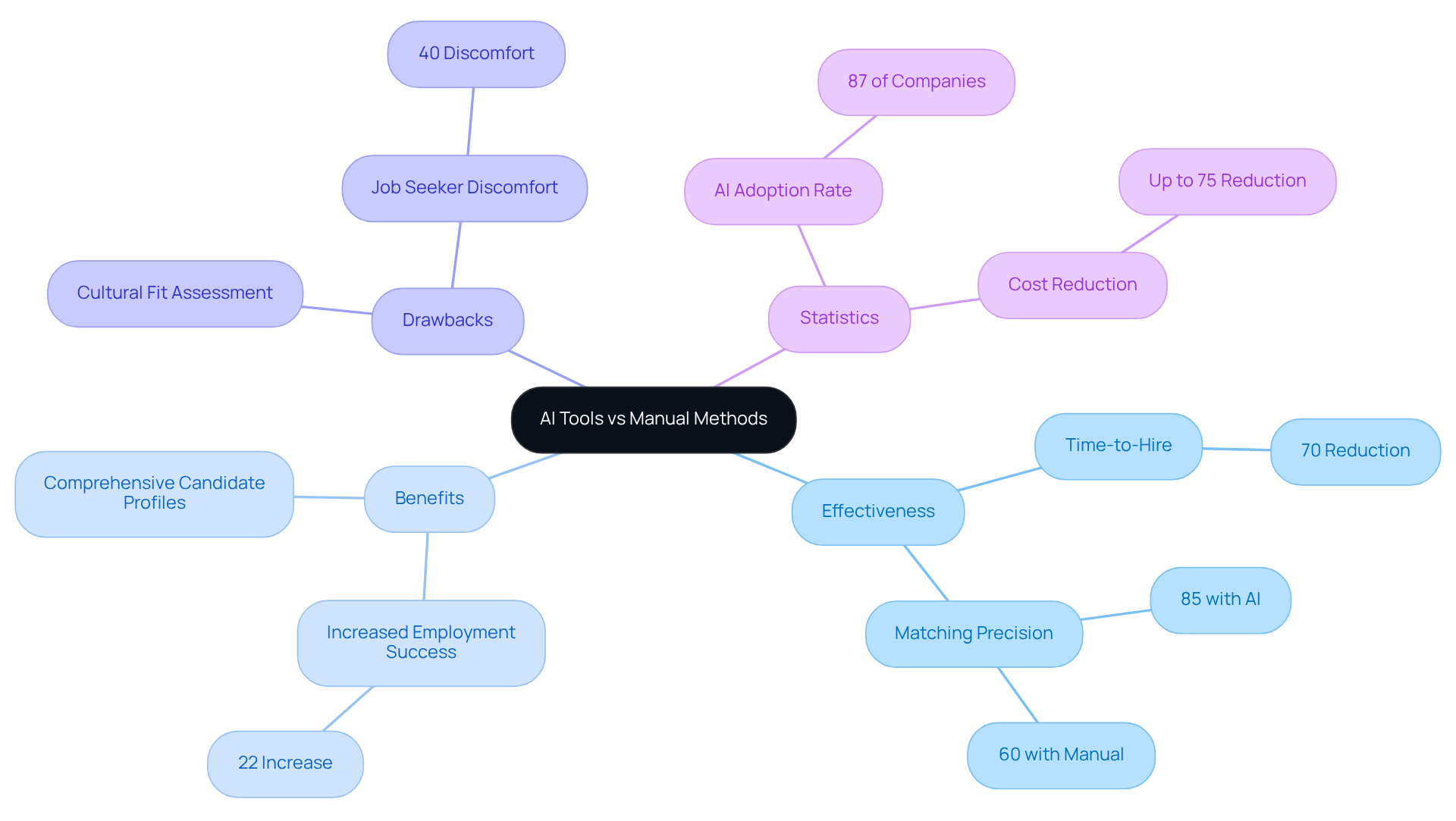 The central node represents the overall comparison, while branches show different aspects like effectiveness, benefits, and drawbacks. Each sub-point provides specific data or insights, helping you understand the strengths and weaknesses of both methods.