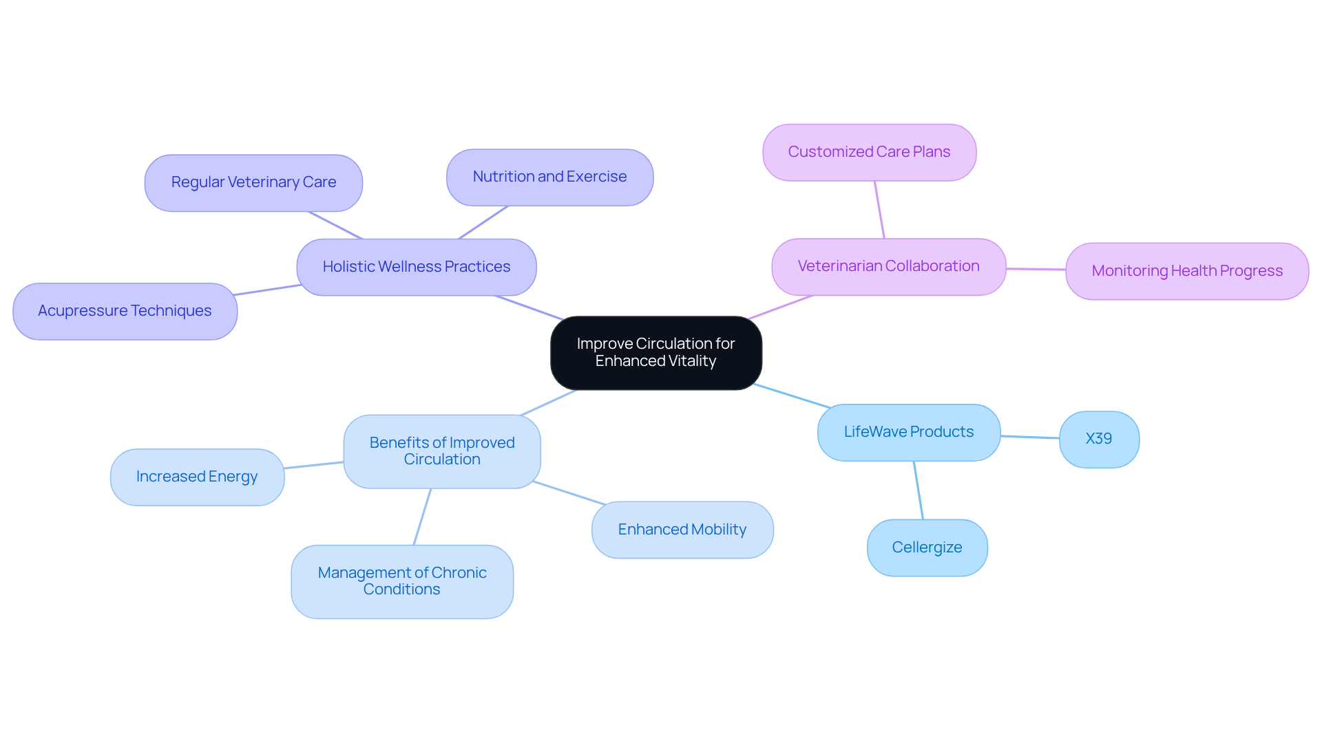 This mindmap starts with the main idea of improving circulation for horse vitality. Each branch represents a different aspect of this topic, showing how products, benefits, and practices are interconnected. Follow the branches to explore how each element contributes to enhancing your horse's health.