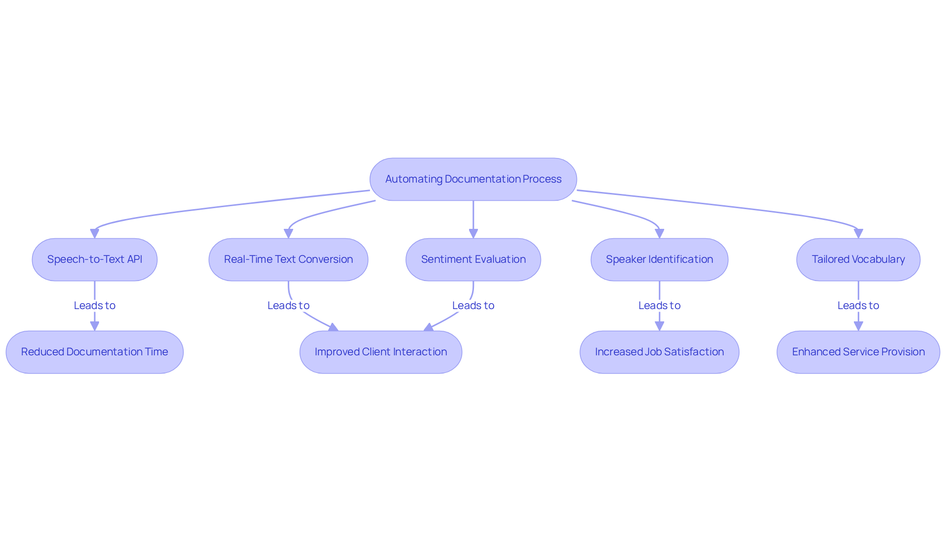 Follow the arrows to see how automating documentation leads to various benefits for medical professionals, improving their workflow and client interactions.