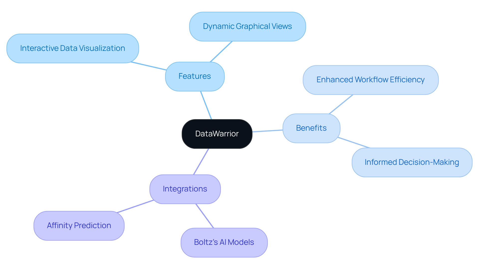 Start at the center with DataWarrior, then explore its features, benefits, and integrations. Each branch shows how the tool contributes to cheminformatics and machine learning.