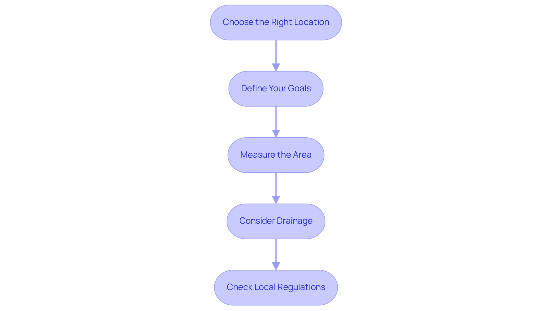 Each box represents a step in the process of setting up your putting green. Follow the arrows to see what you need to do next, starting from choosing the location to checking local regulations.