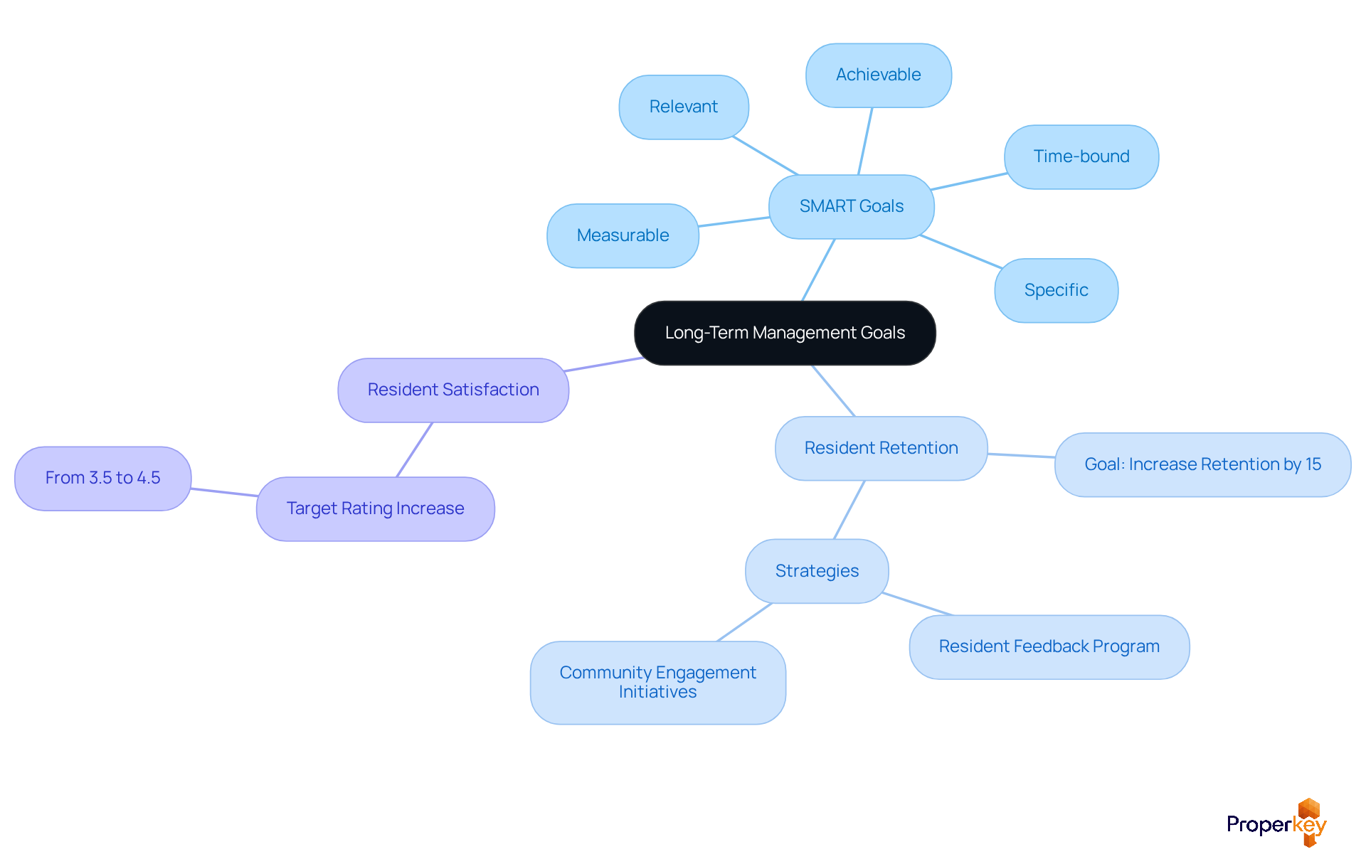 This mindmap starts with the main goal of improving property management. Each branch represents a different aspect of goal-setting, showing how specific strategies and metrics connect to the overall objective. Follow the branches to see how each goal is defined and what actions can help achieve them.