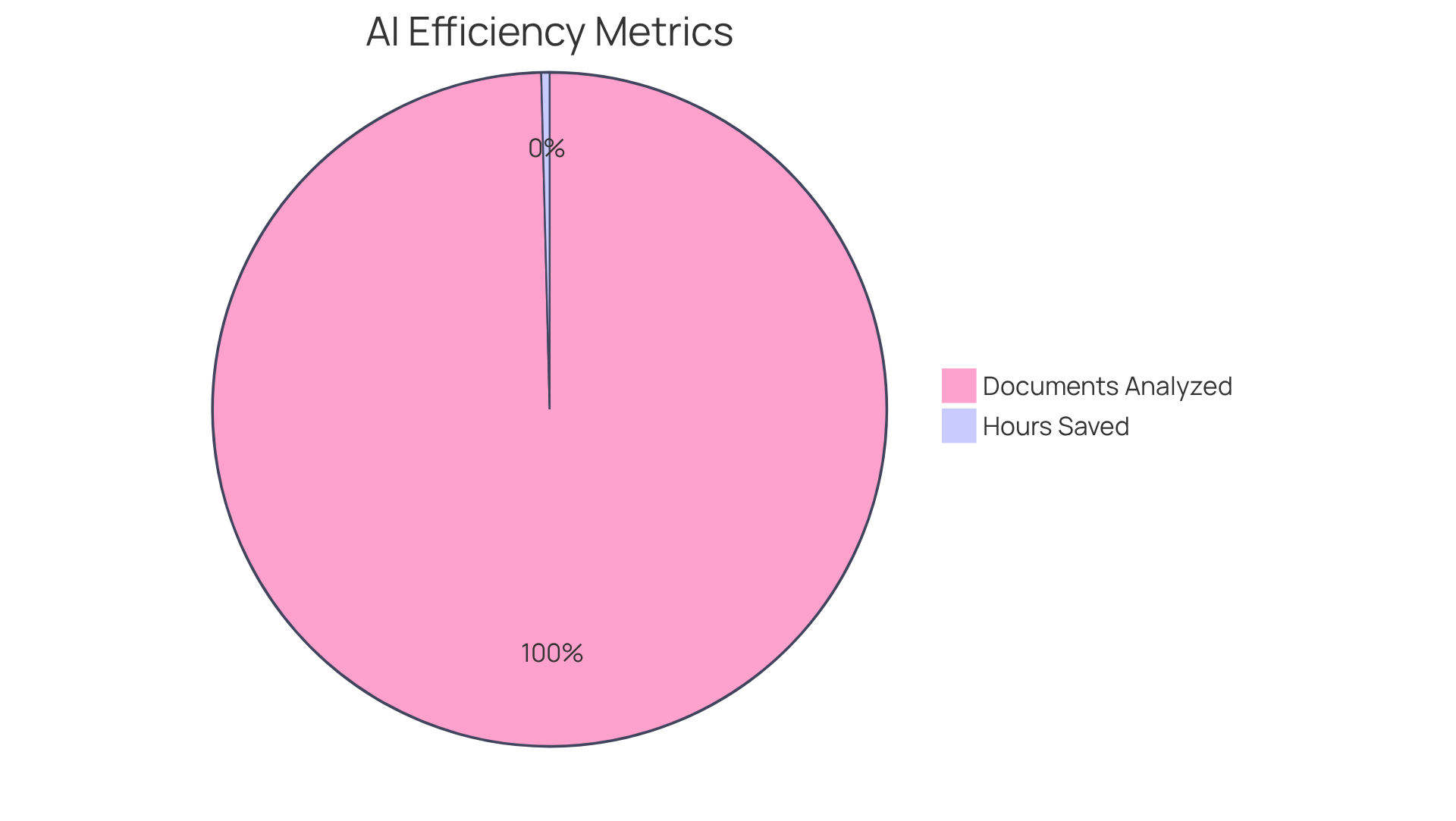 The blue slice shows the number of medical documents analyzed, while the green slice represents the hours saved. Together, they highlight how AnytimeAI.ai enhances efficiency for personal injury lawyers.