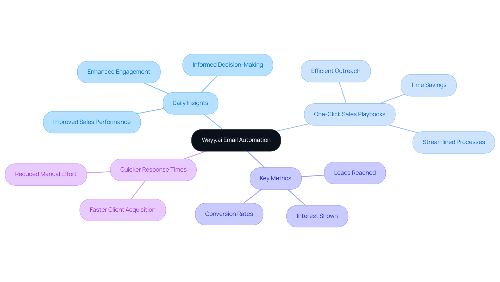 The central node represents Wayy.ai's email automation. Each branch shows a key feature, and the sub-branches highlight the benefits of those features. This layout helps you see how everything connects to improve communication workflows.