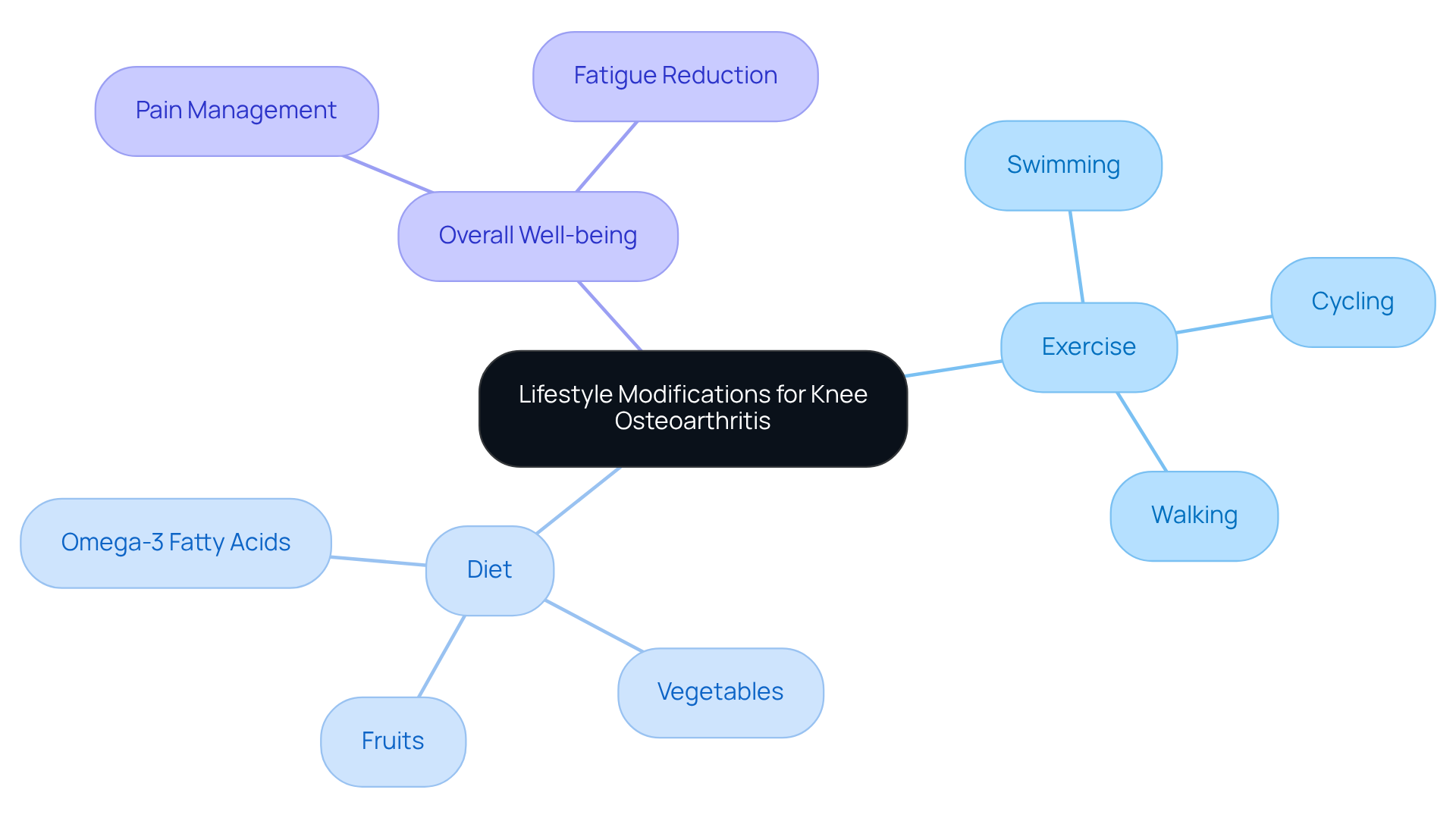 7 Effective Knee Osteoarthritis Treatments Without Surgery | RegenCore ...
