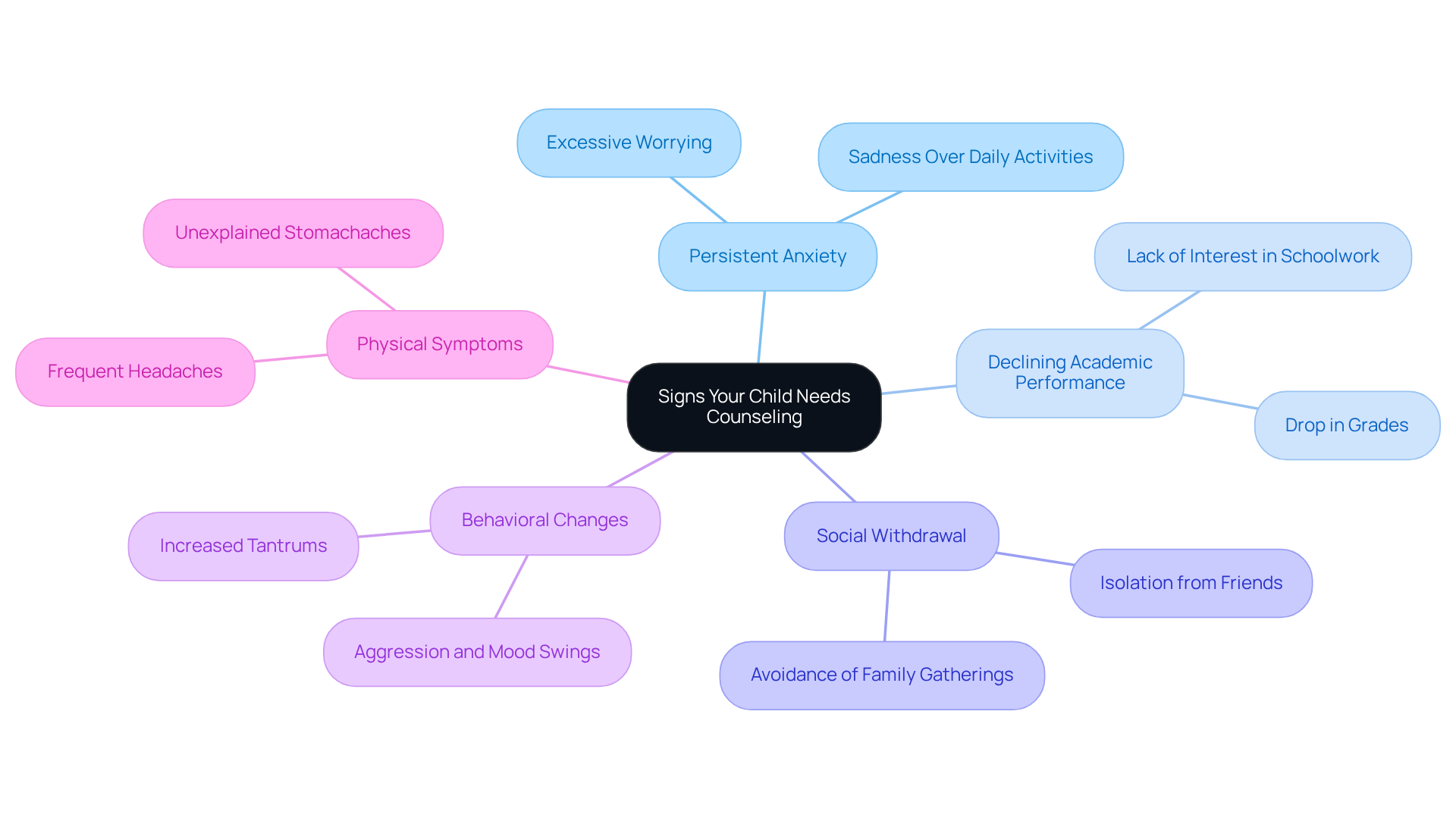 This mindmap highlights the key signs to look for when considering counseling for your child. Each branch represents a different sign, helping you easily identify potential areas of concern. This mindmap highlights the key signs to look for when considering counseling for your child. Each branch represents a different sign, helping you easily identify potential areas of concern.