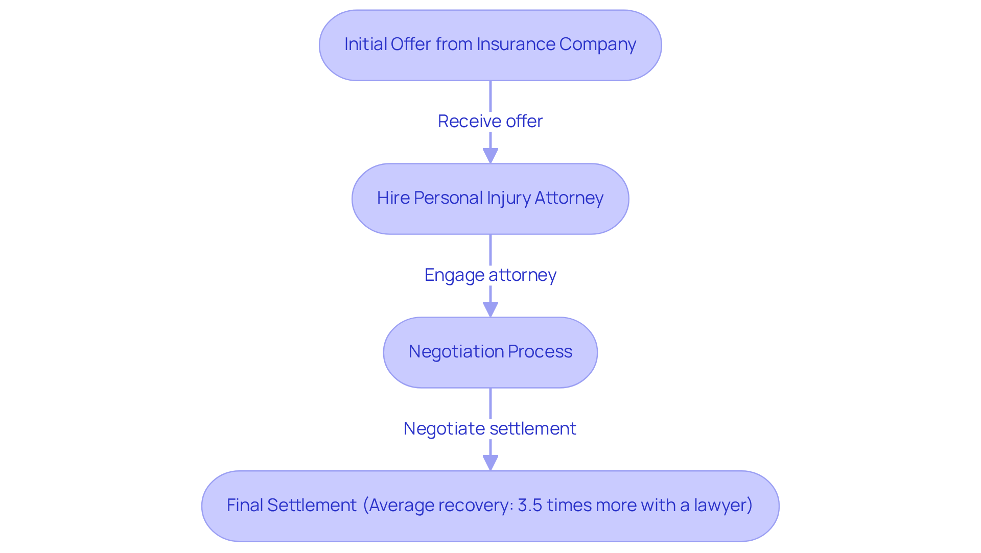 Follow the arrows to see how the negotiation process unfolds. Starting from the initial offer, hiring an attorney can lead to significantly better settlements. Follow the arrows to see how the negotiation process unfolds. Starting from the initial offer, hiring an attorney can lead to significantly better settlements.