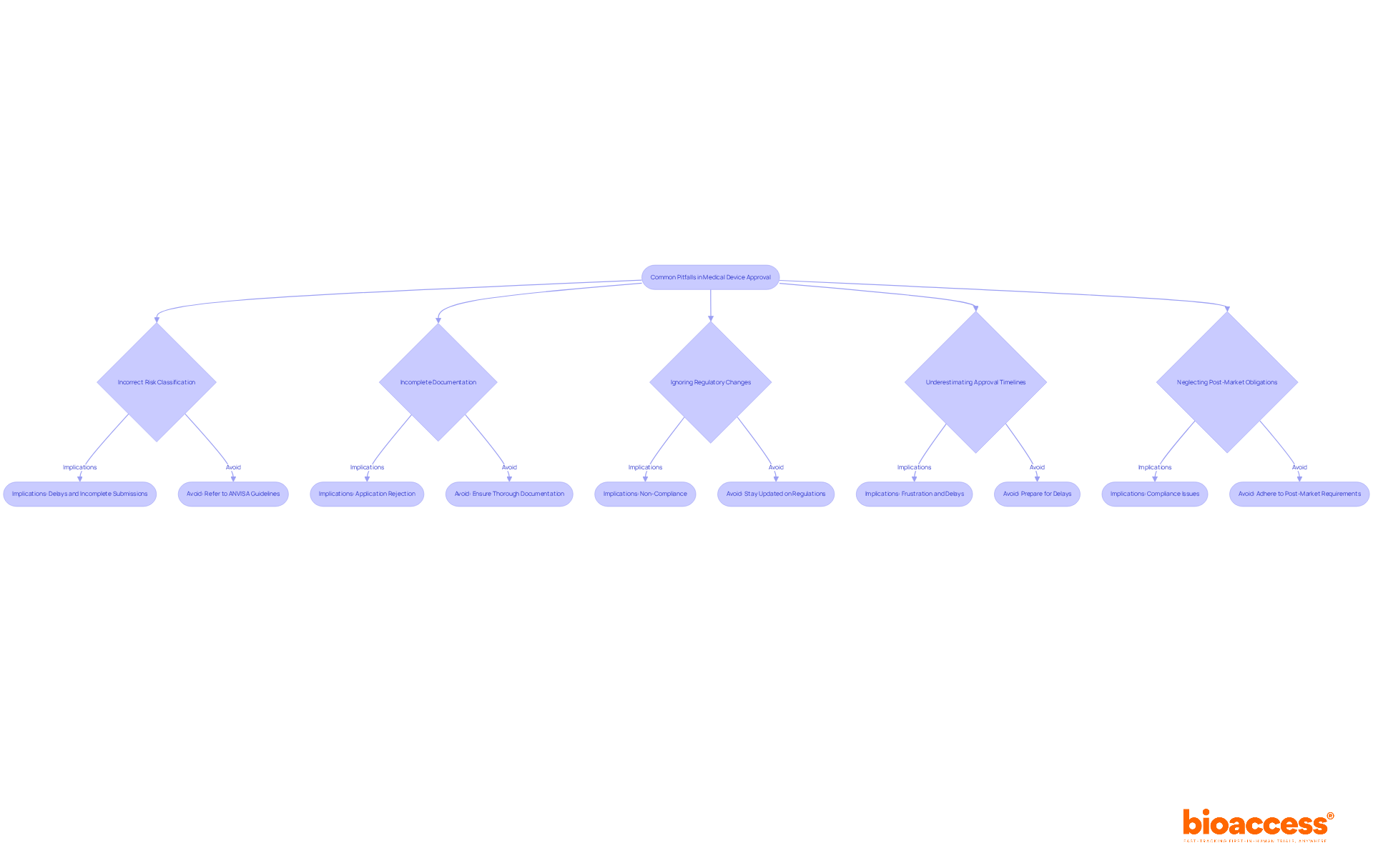Each branch represents a common pitfall you might encounter during the approval process. Follow the arrows to understand how each issue can impact your success and what you can do to avoid them.