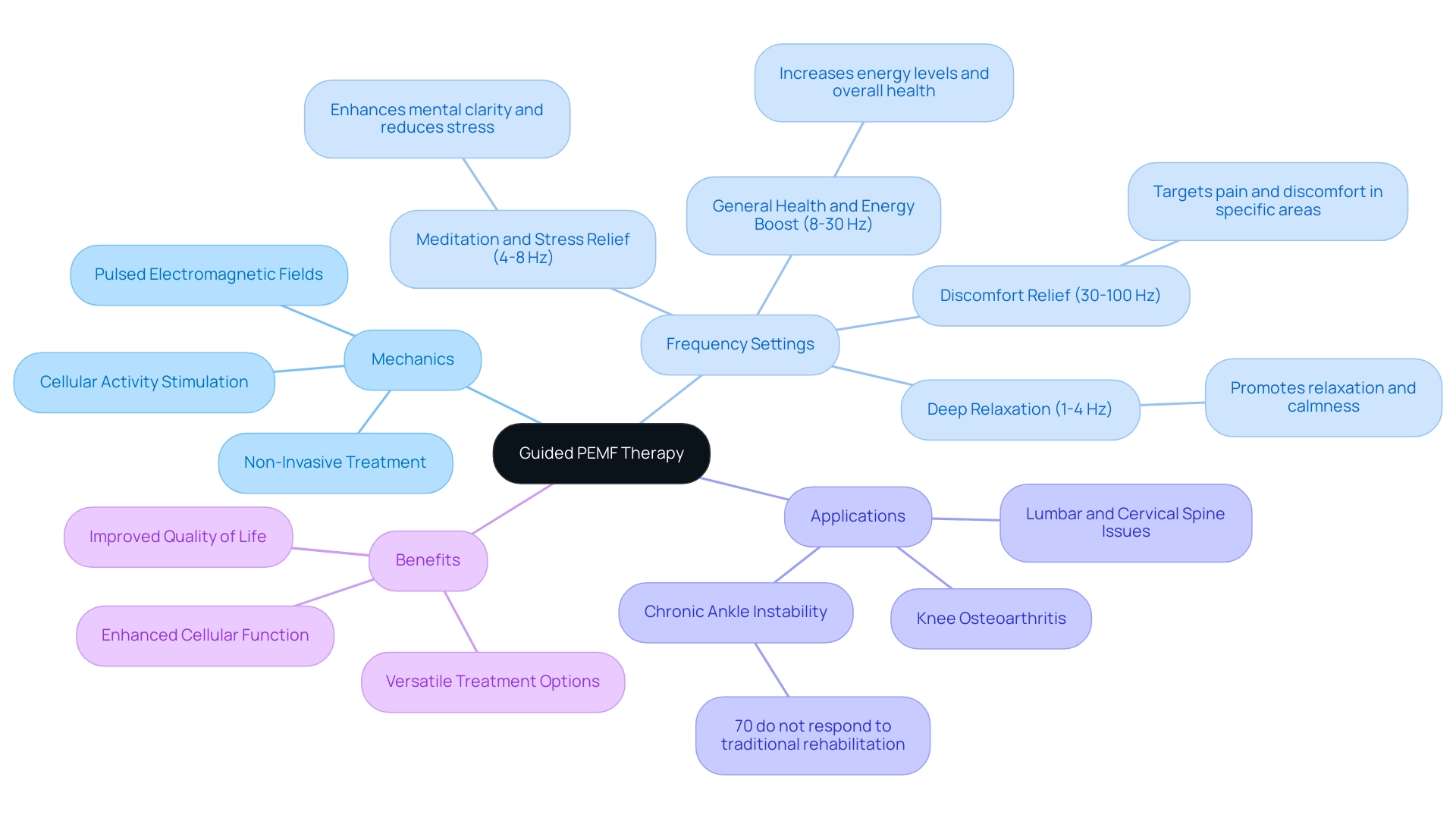 The central node represents Guided PEMF Therapy; branches signify key themes, with sub-branches detailing specific frequency settings and their associated health benefits.