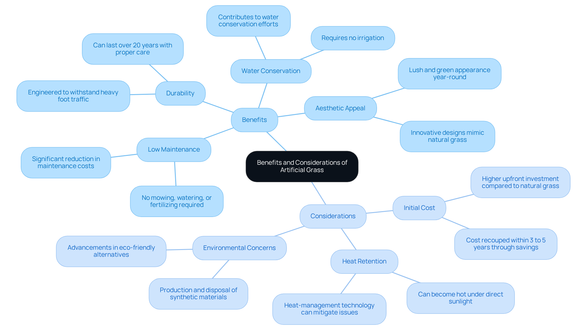This mindmap shows the key benefits and considerations of artificial grass. The central idea is surrounded by two main categories: benefits that highlight why artificial grass is a great choice, and considerations that potential buyers should keep in mind. Each branch provides a quick summary of the points discussed, making it easy to understand the overall picture. This mindmap shows the key benefits and considerations of artificial grass. The central idea is surrounded by two main categories: benefits that highlight why artificial grass is a great choice, and considerations that potential buyers should keep in mind. Each branch provides a quick summary of the points discussed, making it easy to understand the overall picture.