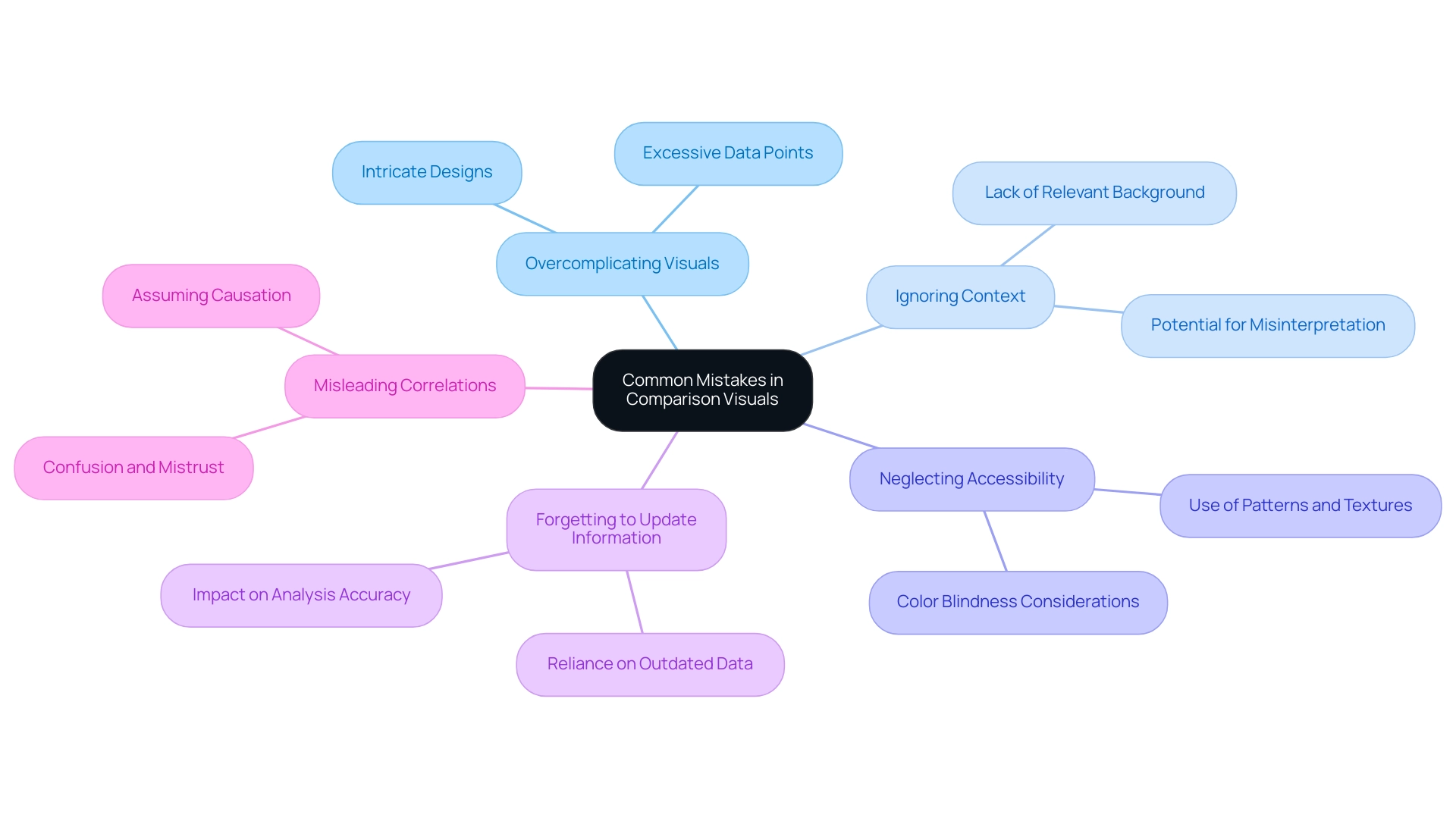 Each branch represents a common mistake, with sub-branches providing further details or implications related to each mistake.