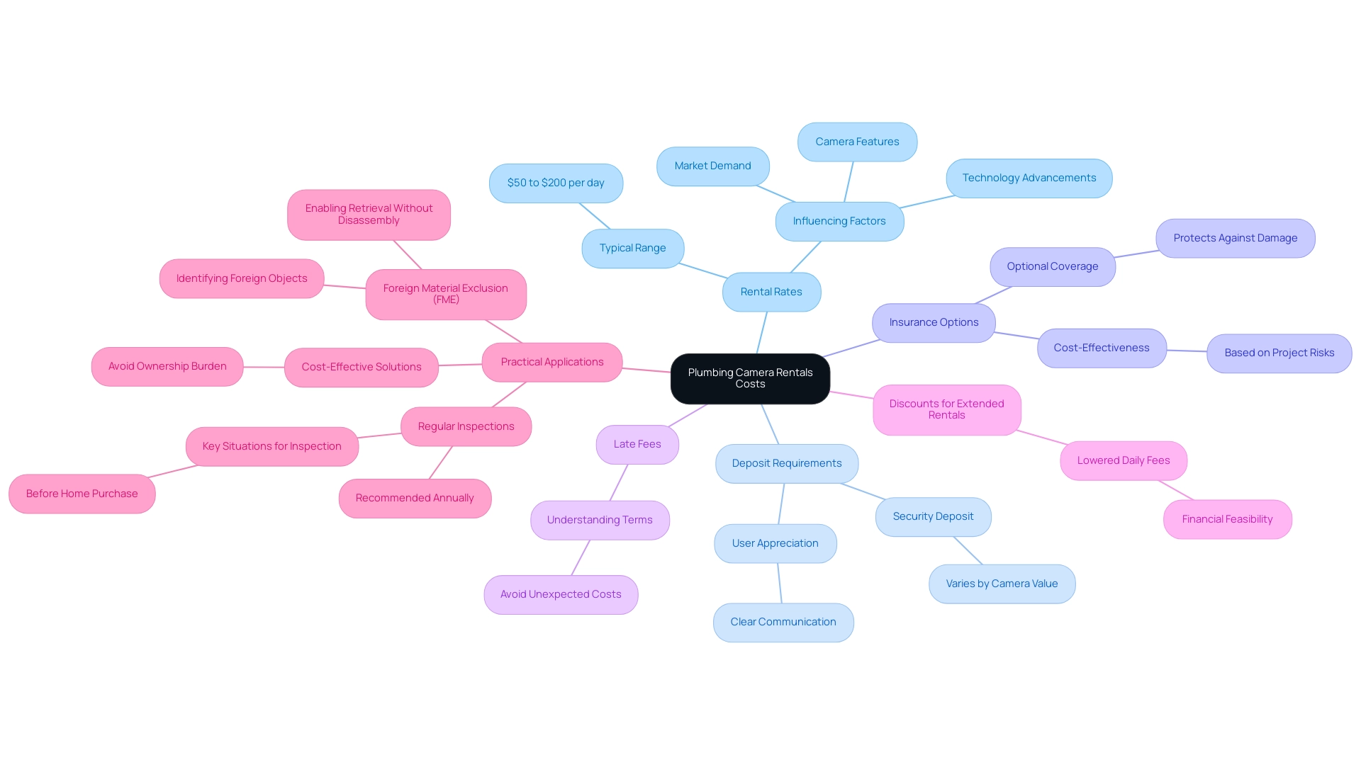 Each main branch represents a key aspect of plumbing camera rentals, with sub-branches providing detailed insights and statistics related to that aspect.