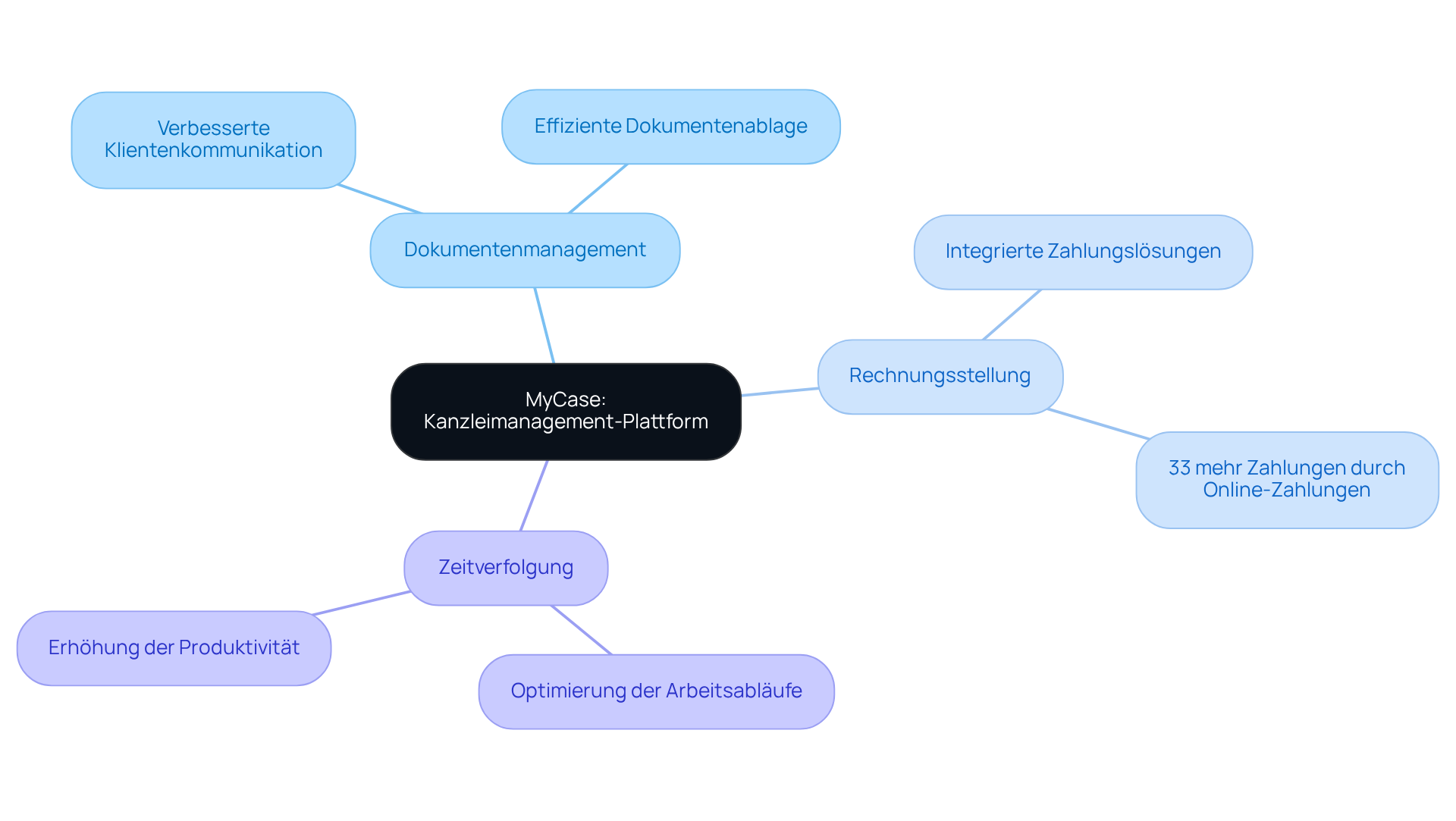 Im Zentrum steht die Plattform MyCase, von der aus Sie die verschiedenen Funktionen und deren Vorteile erkunden können. Jeder Ast zeigt eine Funktion, und die Unteräste erläutern, wie diese Funktionen den Kanzleien helfen.