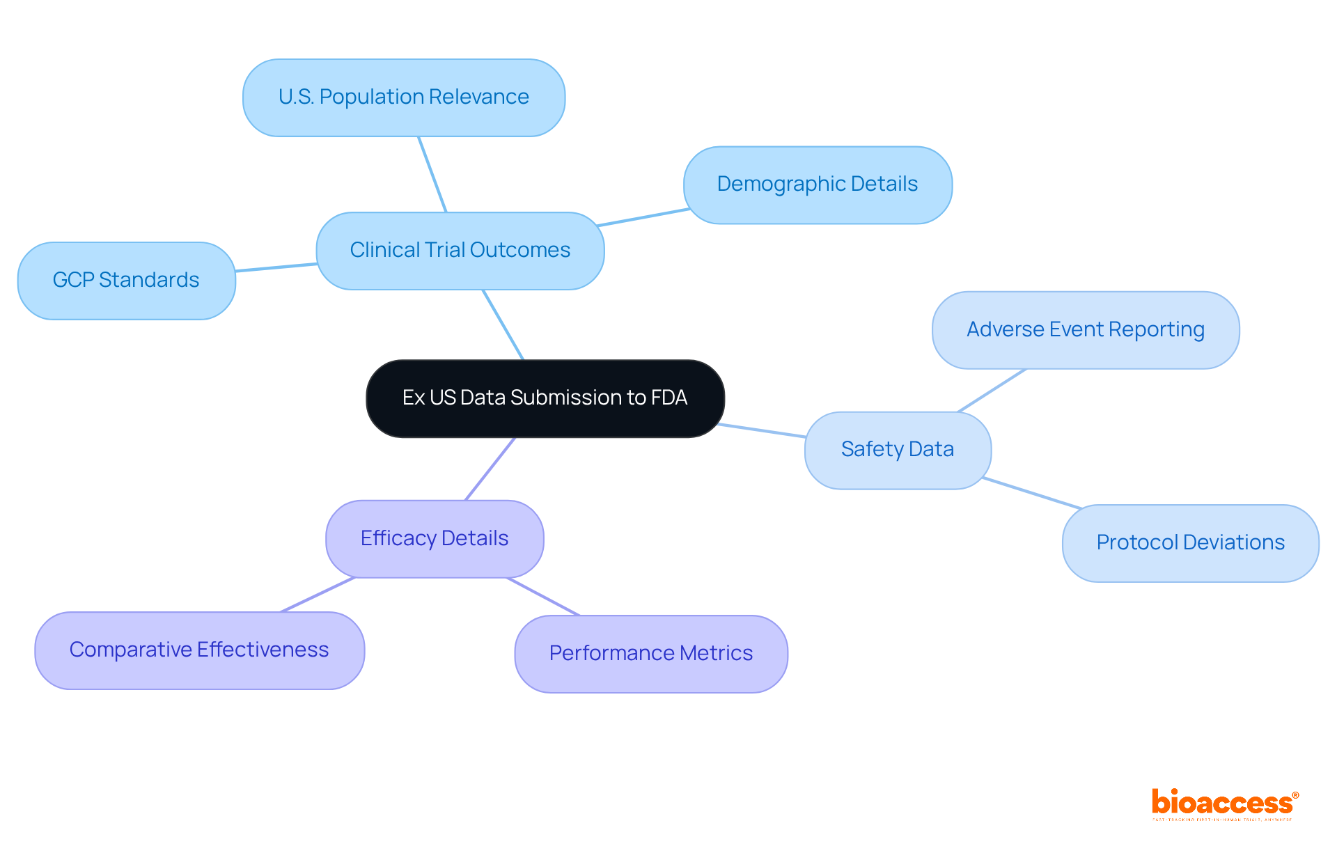 The central node represents the main topic of Ex US data submission. Each branch shows a key area of focus, and the sub-branches provide additional details that are important for understanding how to prepare for FDA submission.