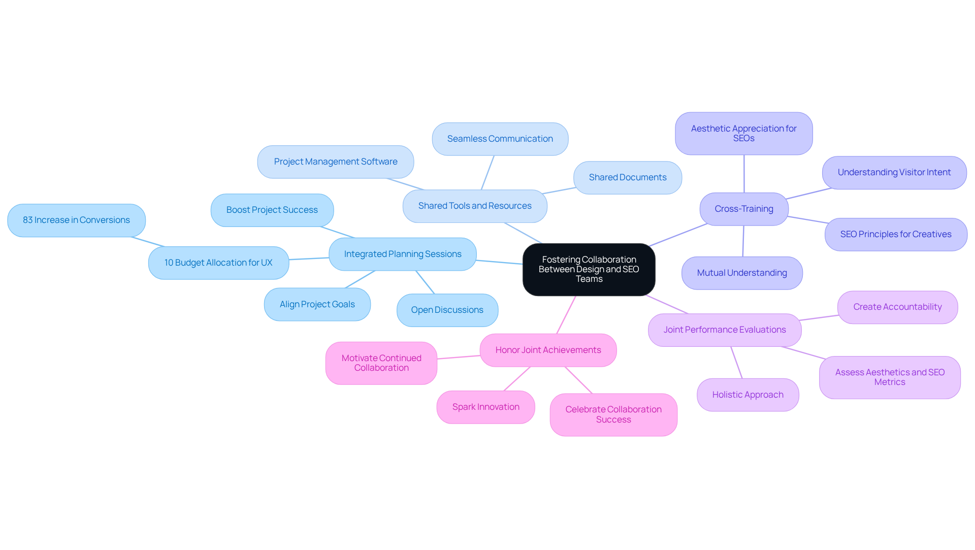 The central node represents the main goal of collaboration, while each branch highlights a specific strategy. Follow the branches to explore how each approach contributes to better teamwork and improved website performance.