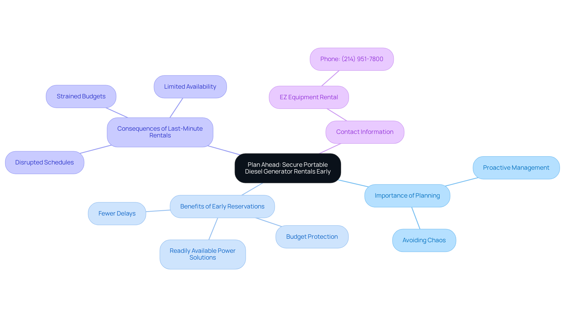 The central idea is about planning ahead for generator rentals. Each branch shows a key point related to this idea, helping you understand why early reservations are crucial for project success.
