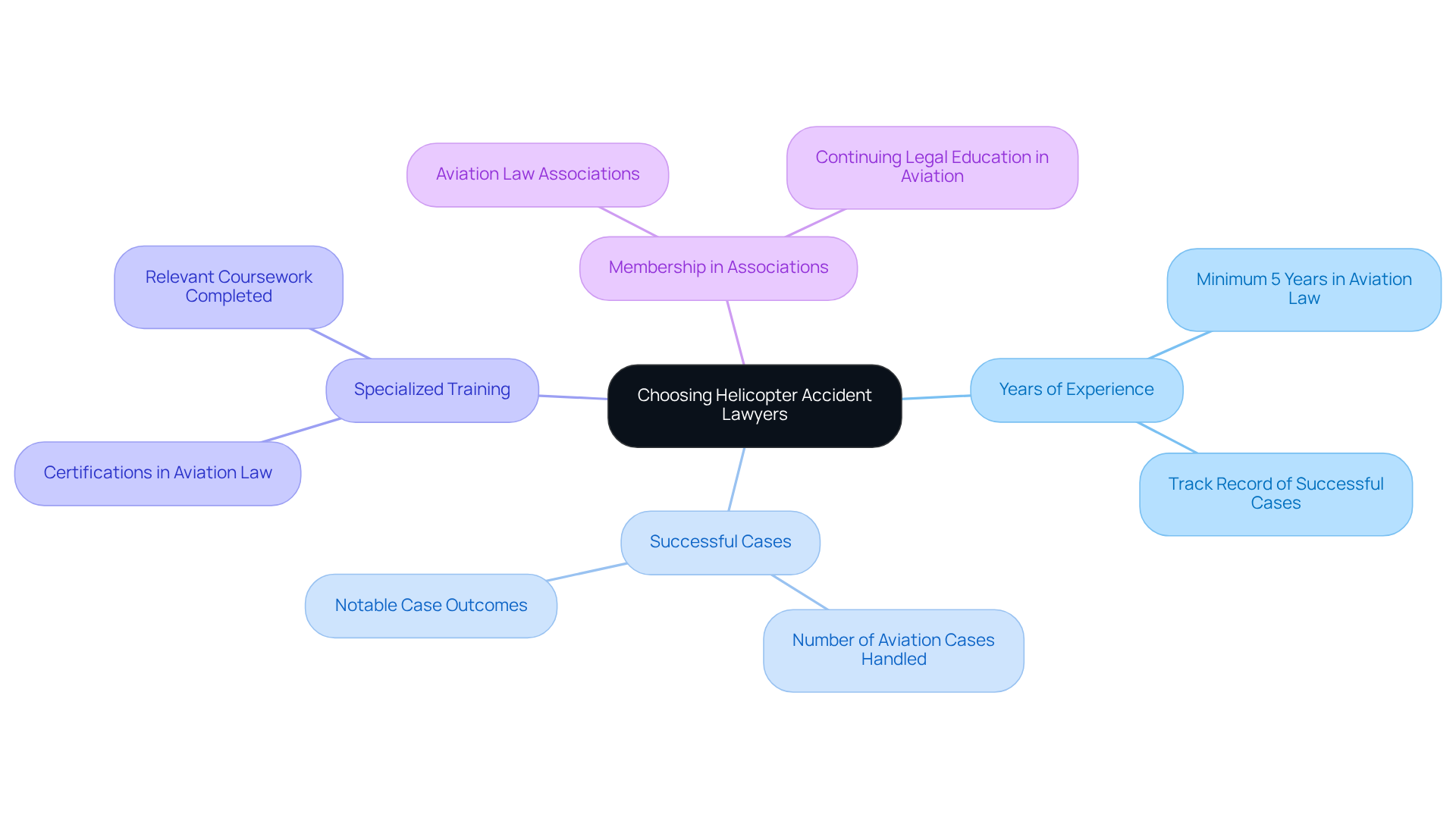 Start at the center with the main topic, then follow the branches to explore each important factor that can help you choose the right lawyer for aviation law cases. Start at the center with the main topic, then follow the branches to explore each important factor that can help you choose the right lawyer for aviation law cases.