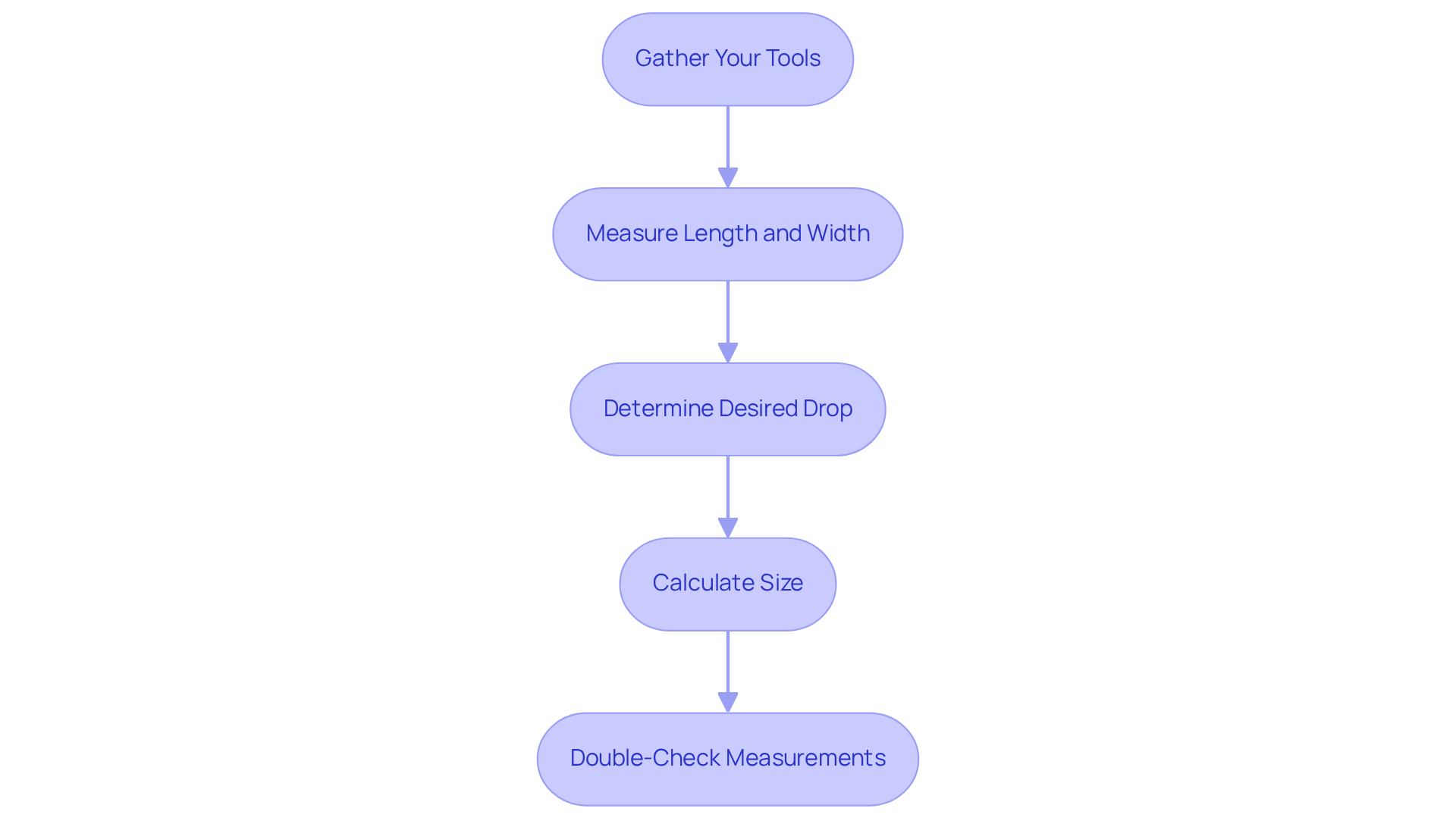 Each box represents a step in the measuring process. Follow the arrows to see how to measure your table correctly for the best fit of your table throw.