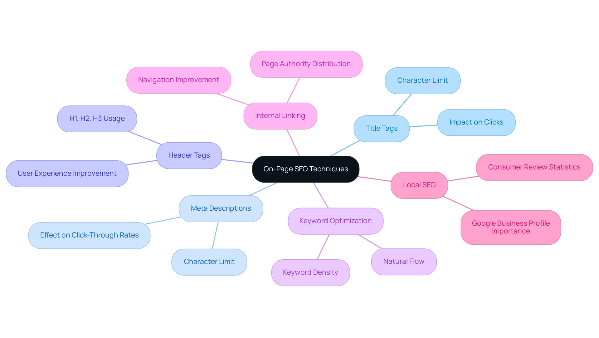 The central node represents the overall concept of on-page SEO, with branches illustrating key techniques and their significance in improving search rankings.