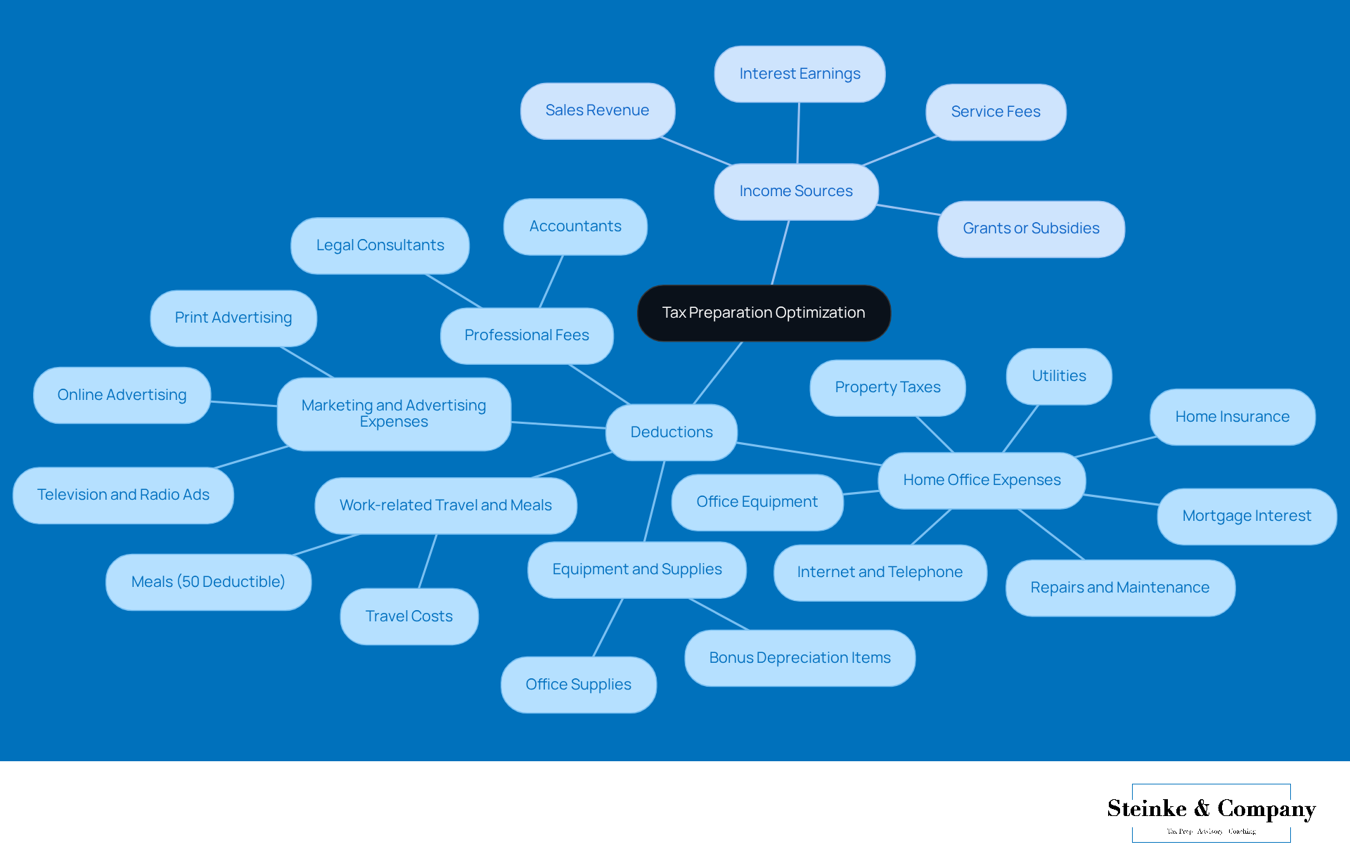 The center node represents your goal of optimizing tax preparation. Each branch shows different types of deductions or income sources you should consider, making it easier to remember and check off items as you prepare your taxes.