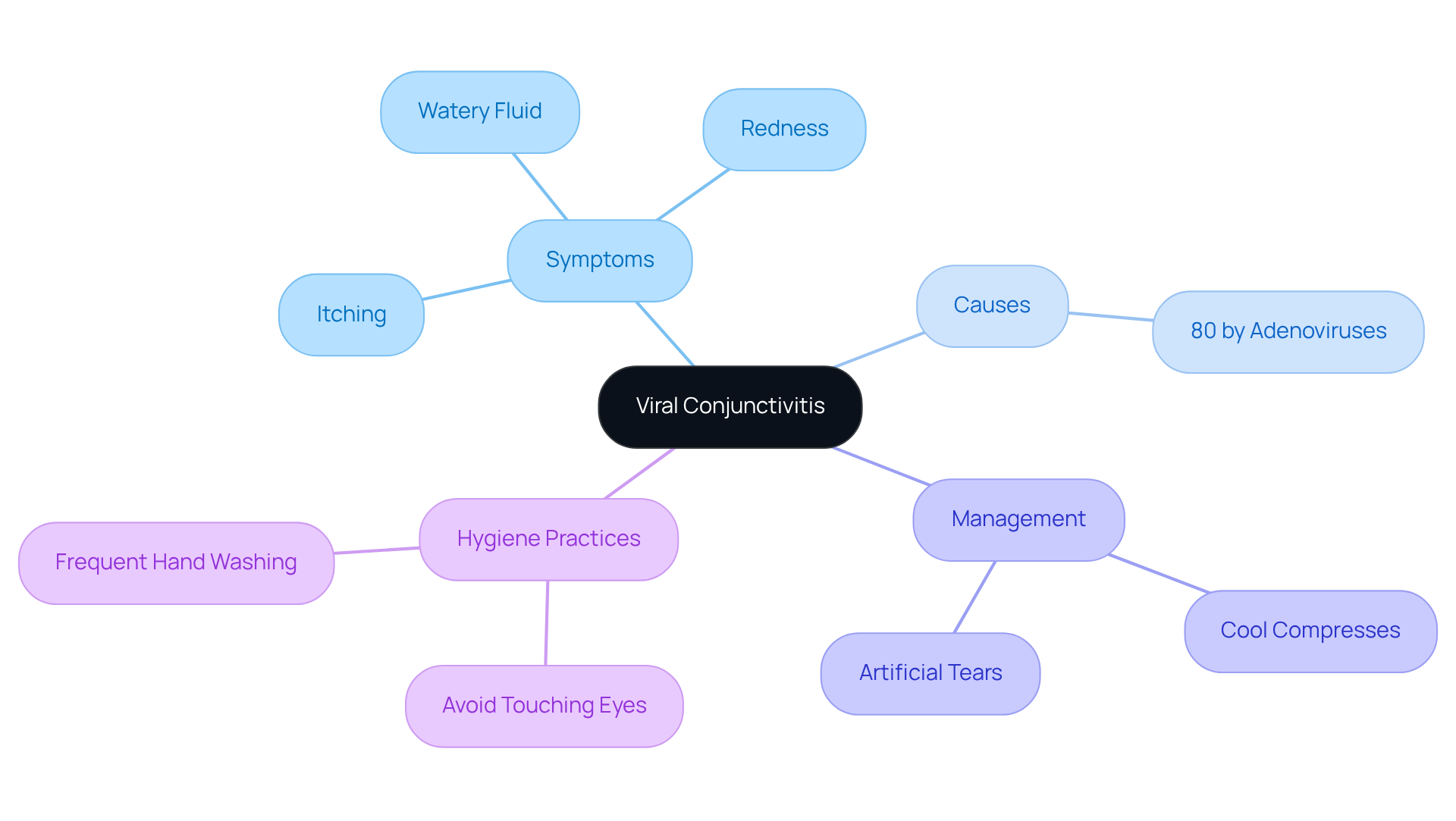 The center shows the main topic. Each branch explores different aspects like symptoms, causes, management, and hygiene tips. Follow the branches to get a complete picture of how to understand and manage viral conjunctivitis. The center shows the main topic. Each branch explores different aspects like symptoms, causes, management, and hygiene tips. Follow the branches to get a complete picture of how to understand and manage viral conjunctivitis.