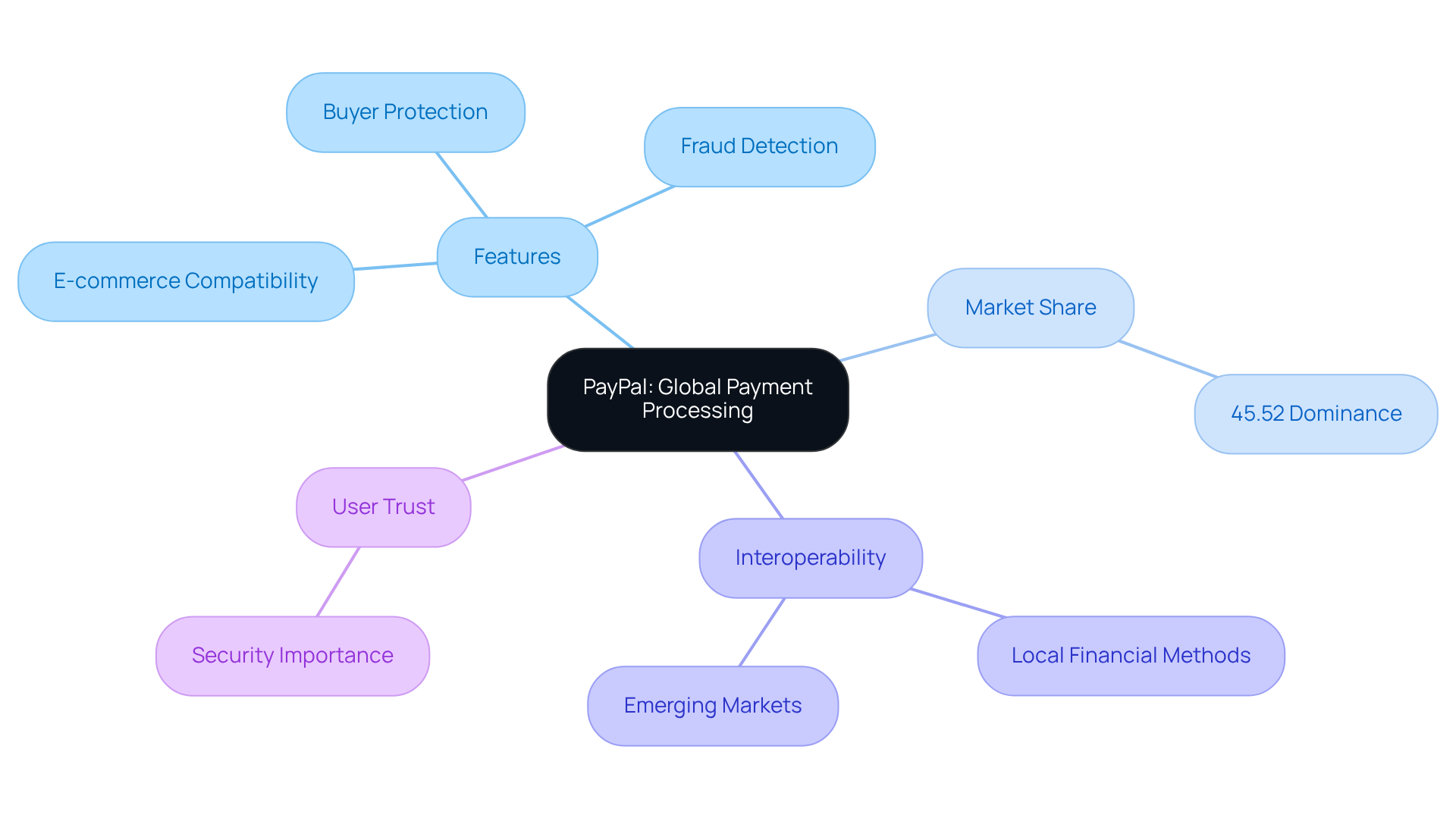 The central node represents PayPal's role in payment processing, with branches showing its features, market share, and how it builds user trust. Each branch connects to specific aspects that contribute to its effectiveness and reliability.