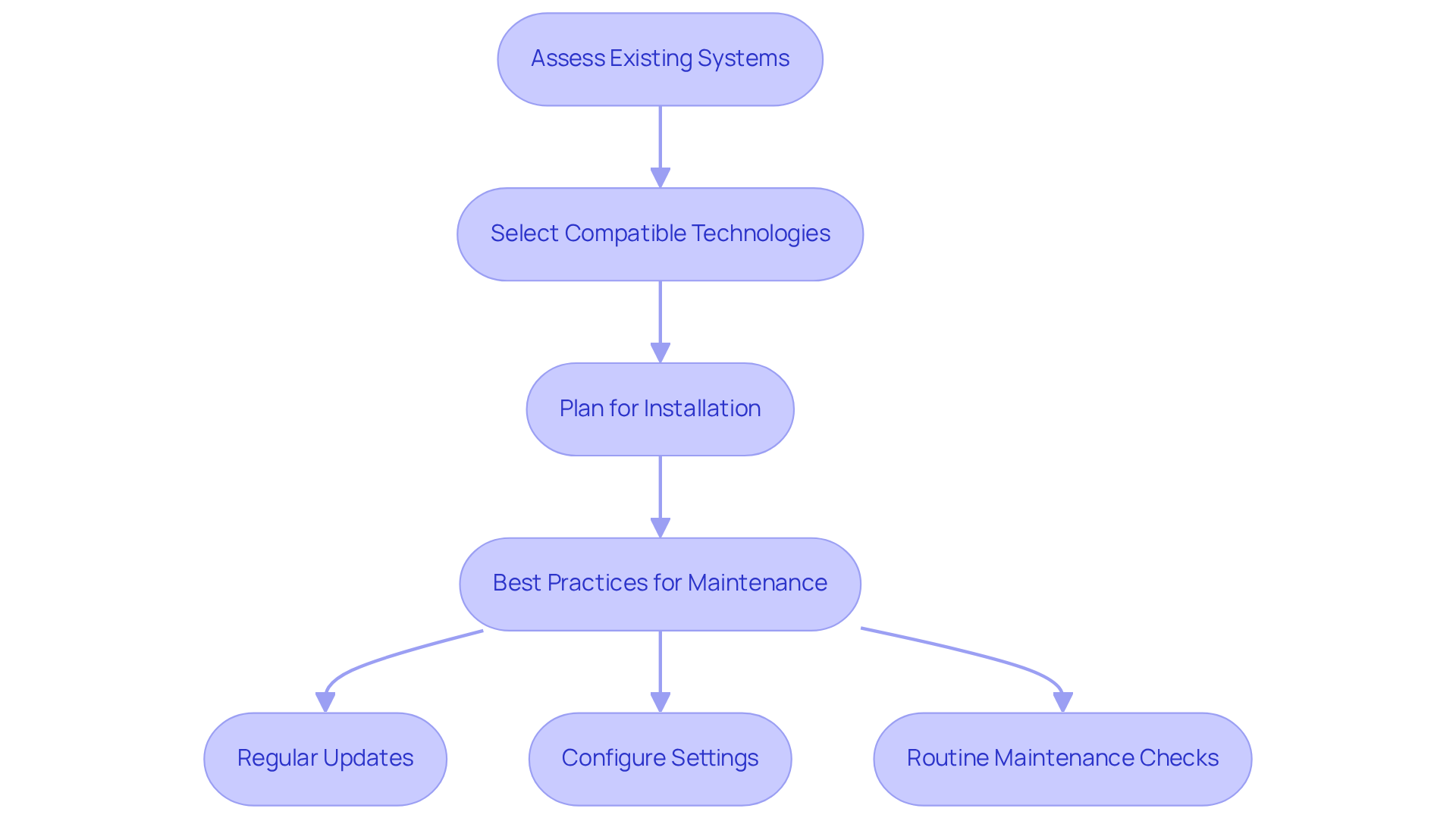 Each box represents a step in the integration process. Follow the arrows to see how to enhance your home security with LiDAR technology, from assessment to maintenance.