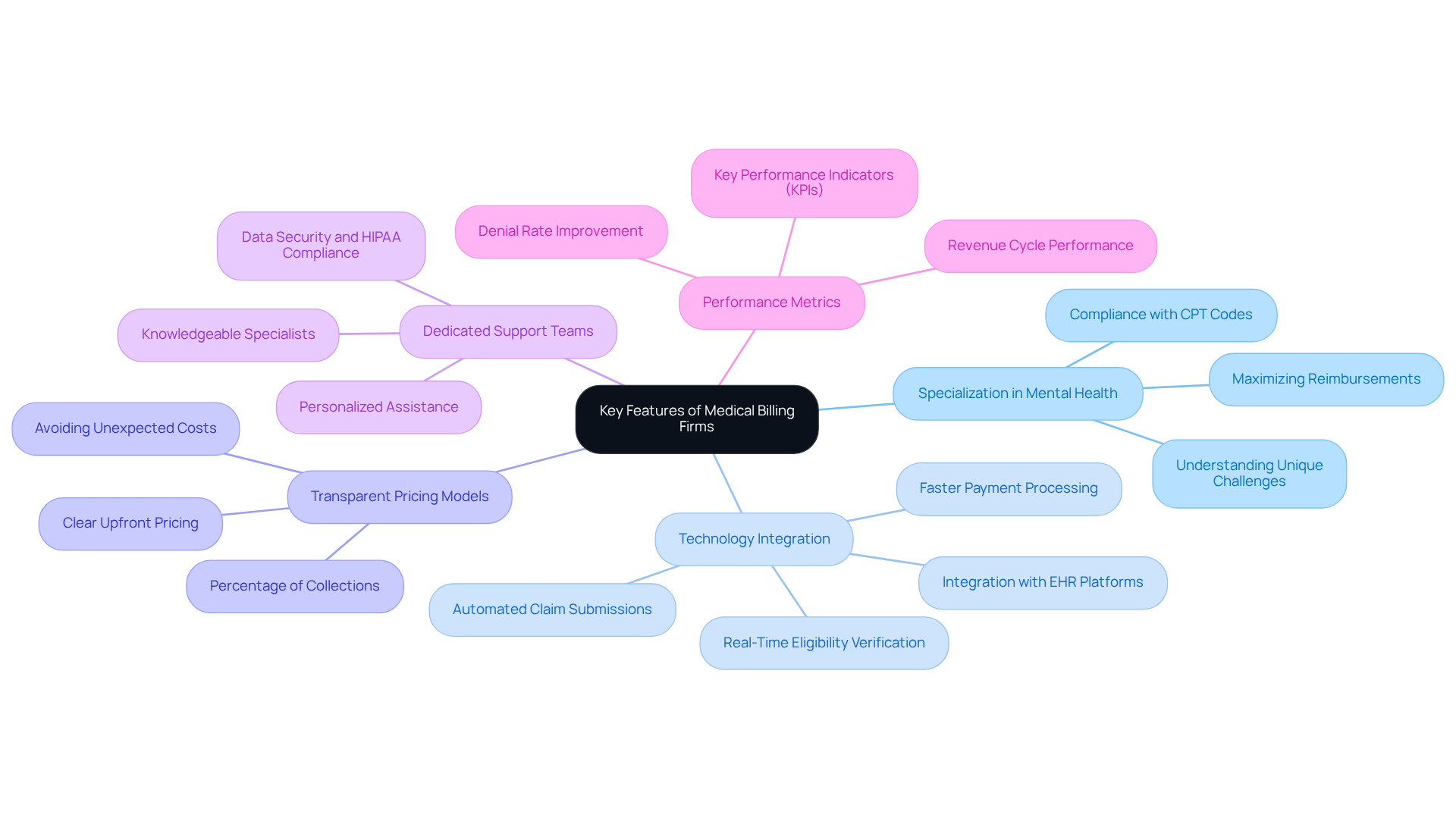 The central node represents the main topic, while each branch highlights a key feature of medical billing firms. The sub-branches provide additional details about each feature, helping you see how they contribute to the success of mental health clinics.