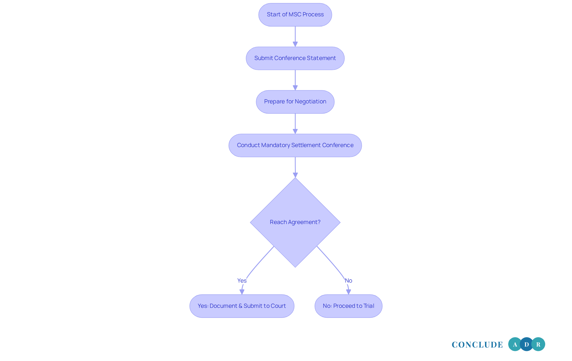 This flowchart outlines the steps involved in a Mandatory Settlement Conference. Follow the arrows to see how participants prepare, engage in negotiation, and what happens after the conference based on whether an agreement is reached.