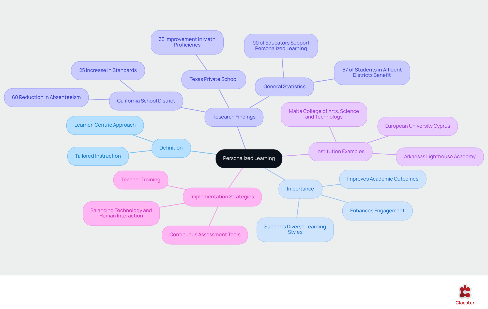 The center represents the main idea of personalized learning, while the branches show different aspects like its definition, importance, and real-world examples. Follow the branches to explore how personalized learning impacts education.
