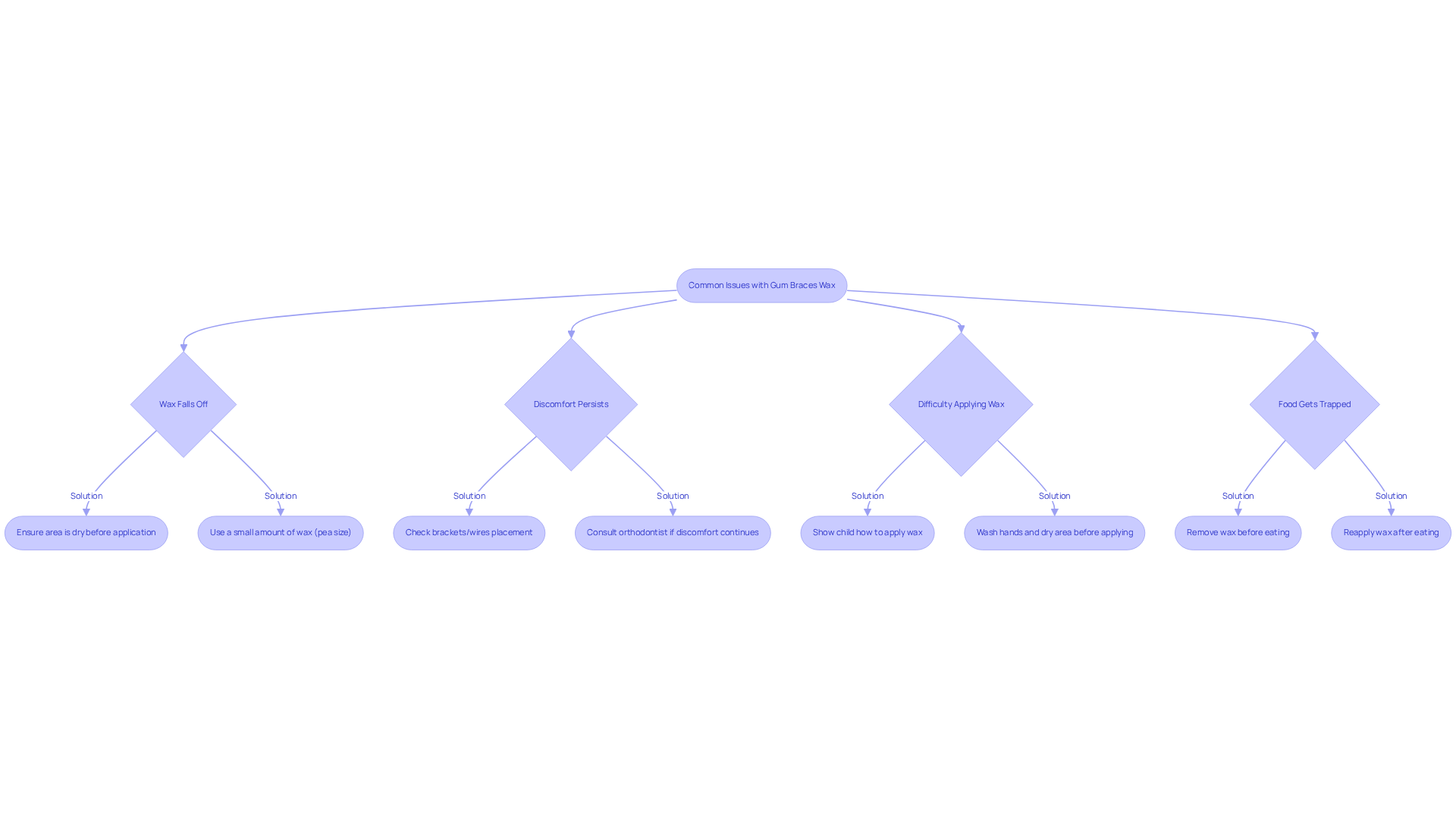 Each branch represents a common problem you might face with dental wax. Follow the arrows to find the suggested solutions for each issue, making it easier to manage your child's experience with braces.