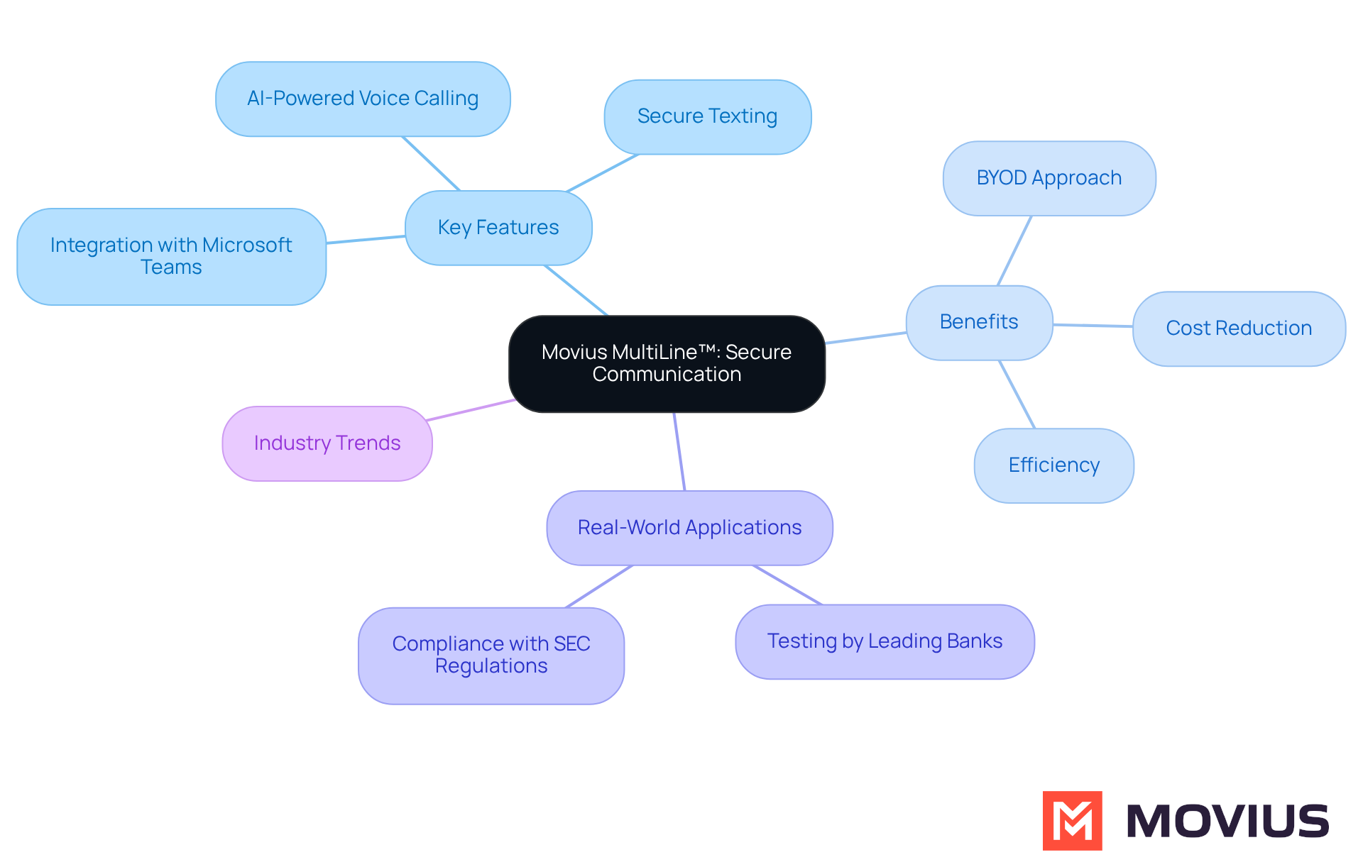 The central node represents the main topic, while the branches show key features, benefits, and applications. Each color-coded branch helps you see how different aspects contribute to secure communication in the financial sector.