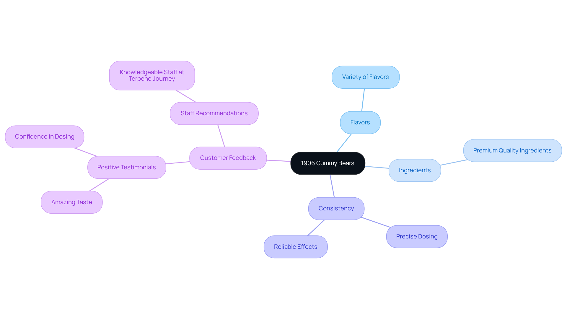 The central idea is 1906 Gummy Bears, with branches showing key features such as flavors, quality, and customer experiences. Each branch provides more details, helping you understand what makes these gummies a great choice for new users. The central idea is 1906 Gummy Bears, with branches showing key features such as flavors, quality, and customer experiences. Each branch provides more details, helping you understand what makes these gummies a great choice for new users.