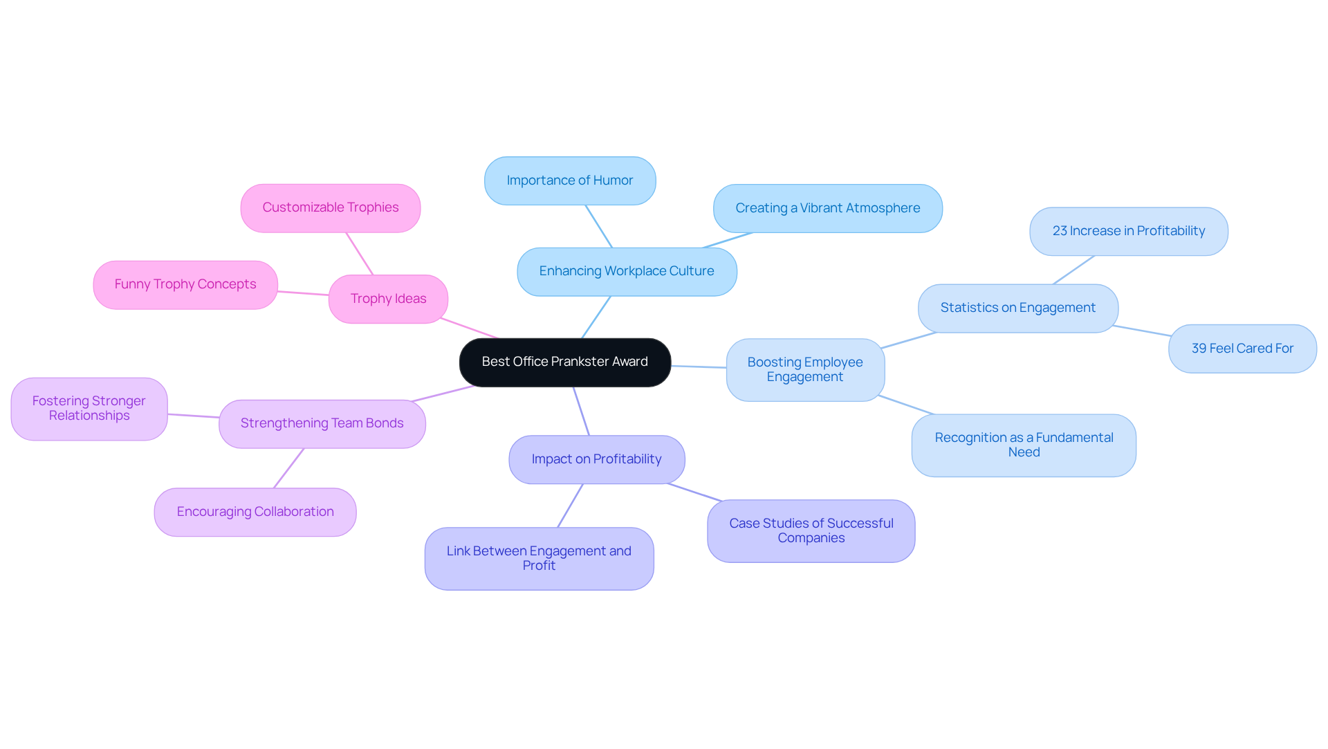 This mindmap starts with the main idea of the award at the center. Each branch represents a key theme related to the award, showing how humor and recognition contribute to a positive workplace. Follow the branches to explore how each theme connects back to the central idea. This mindmap starts with the main idea of the award at the center. Each branch represents a key theme related to the award, showing how humor and recognition contribute to a positive workplace. Follow the branches to explore how each theme connects back to the central idea.