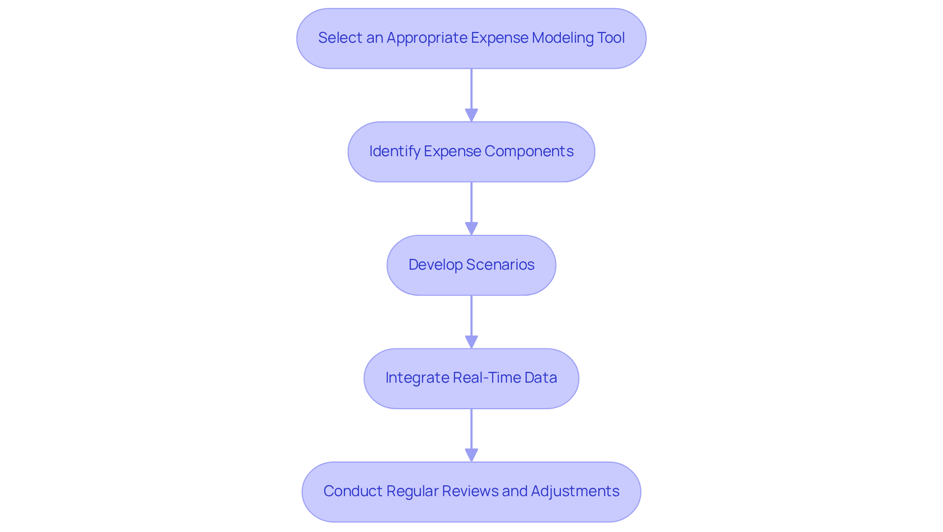Each box represents a step in the cost modeling process. Follow the arrows to see how each step leads to the next, helping you understand the overall workflow.
