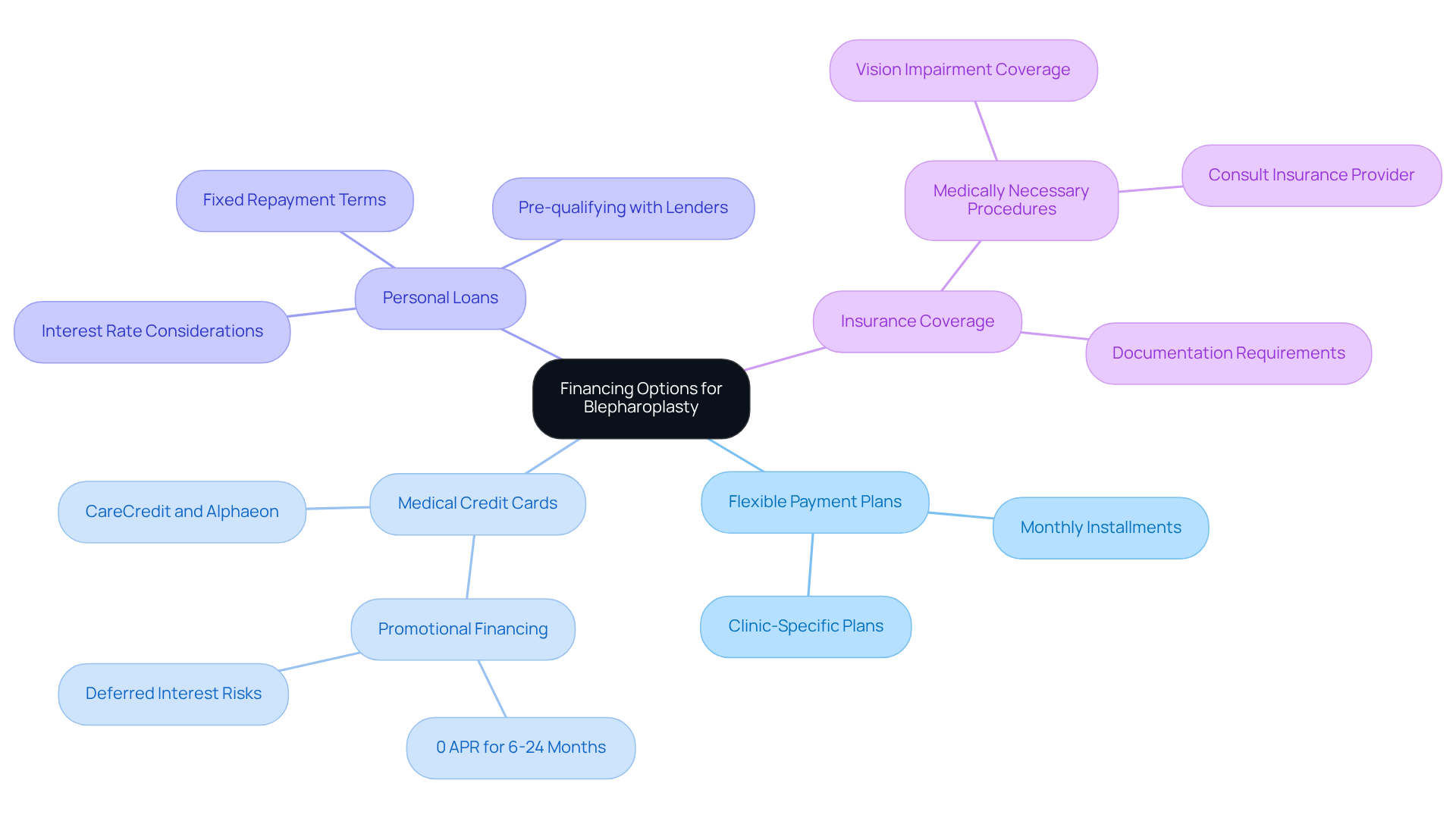 This mindmap helps you navigate the various ways to finance your blepharoplasty. Each branch represents a different option, and the sub-branches provide more details about what each option entails. Follow the branches to understand how you can manage costs effectively! This mindmap helps you navigate the various ways to finance your blepharoplasty. Each branch represents a different option, and the sub-branches provide more details about what each option entails. Follow the branches to understand how you can manage costs effectively!