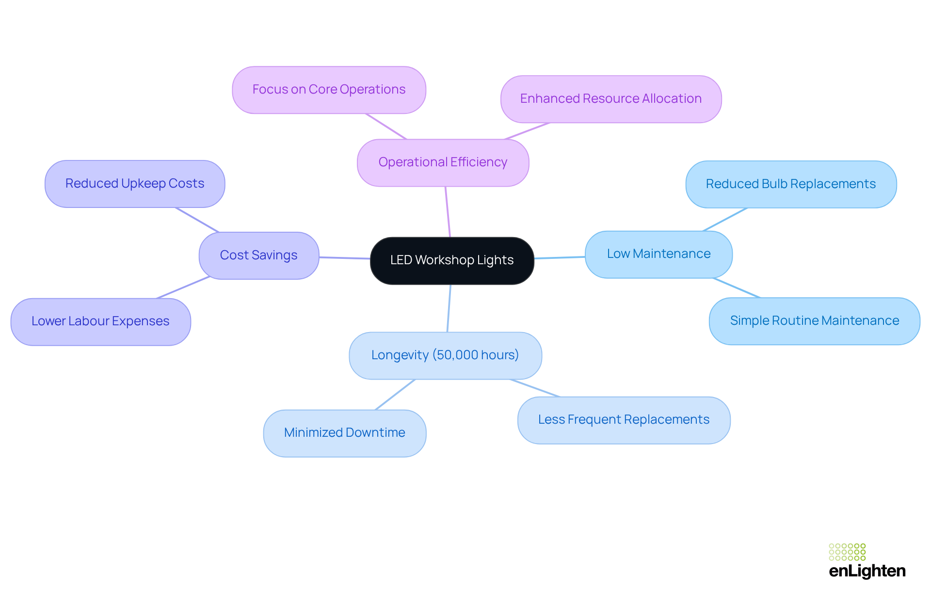 At the center, we have LED workshop lights, and from there, we explore various benefits. Each branch shows how these lights can save time and money, making it easy to see why they are a smart choice.