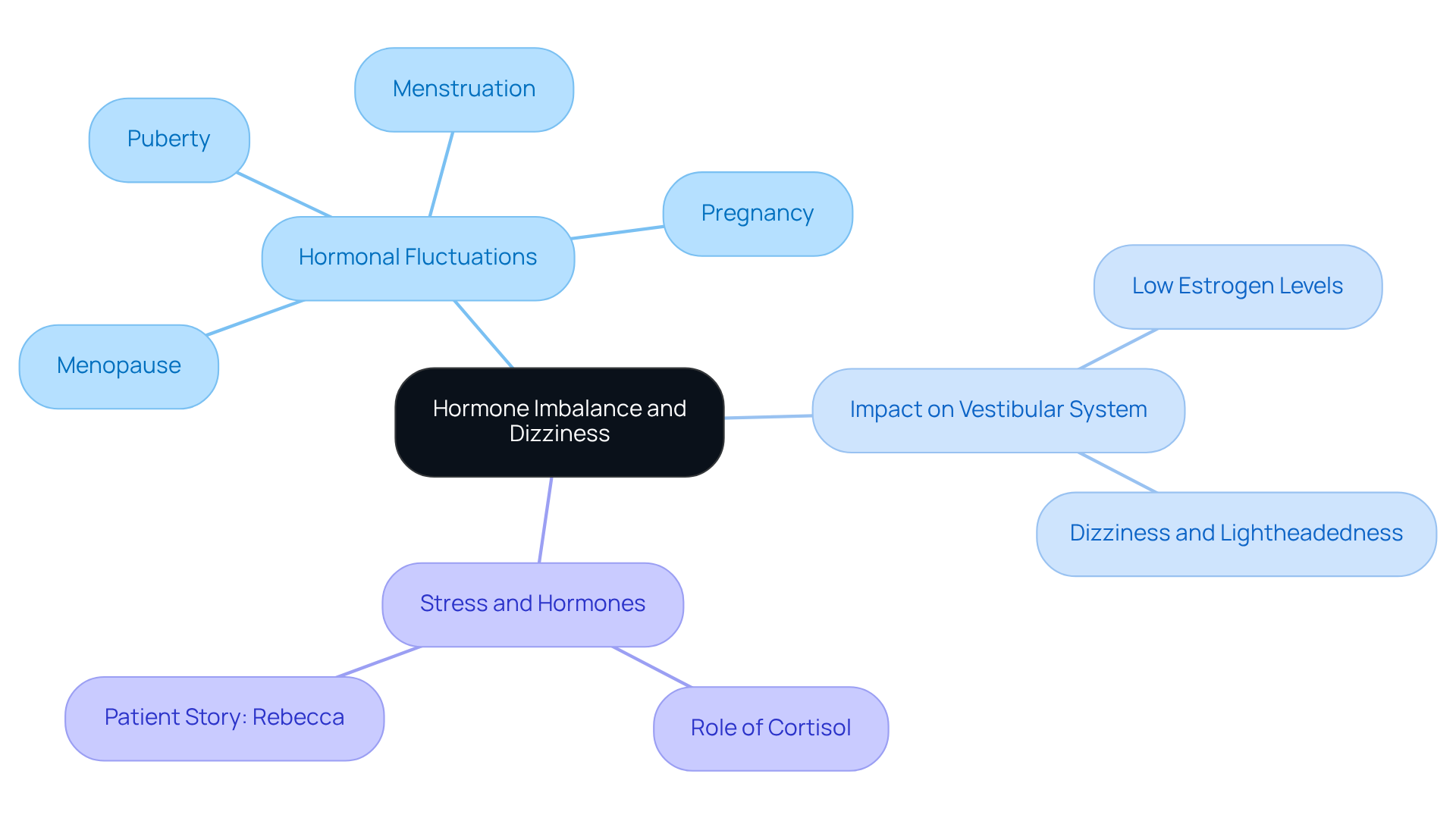 The central node represents the main topic, while the branches show related areas of interest. Each color-coded branch helps you see how different factors contribute to the overall issue of dizziness linked to hormone imbalance.