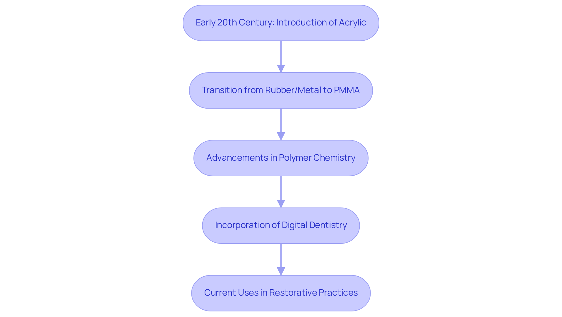 Each box represents a significant milestone in the development of dental acrylic, showing how each advancement builds on the previous one. Follow the arrows to understand the journey from early materials to modern innovations.