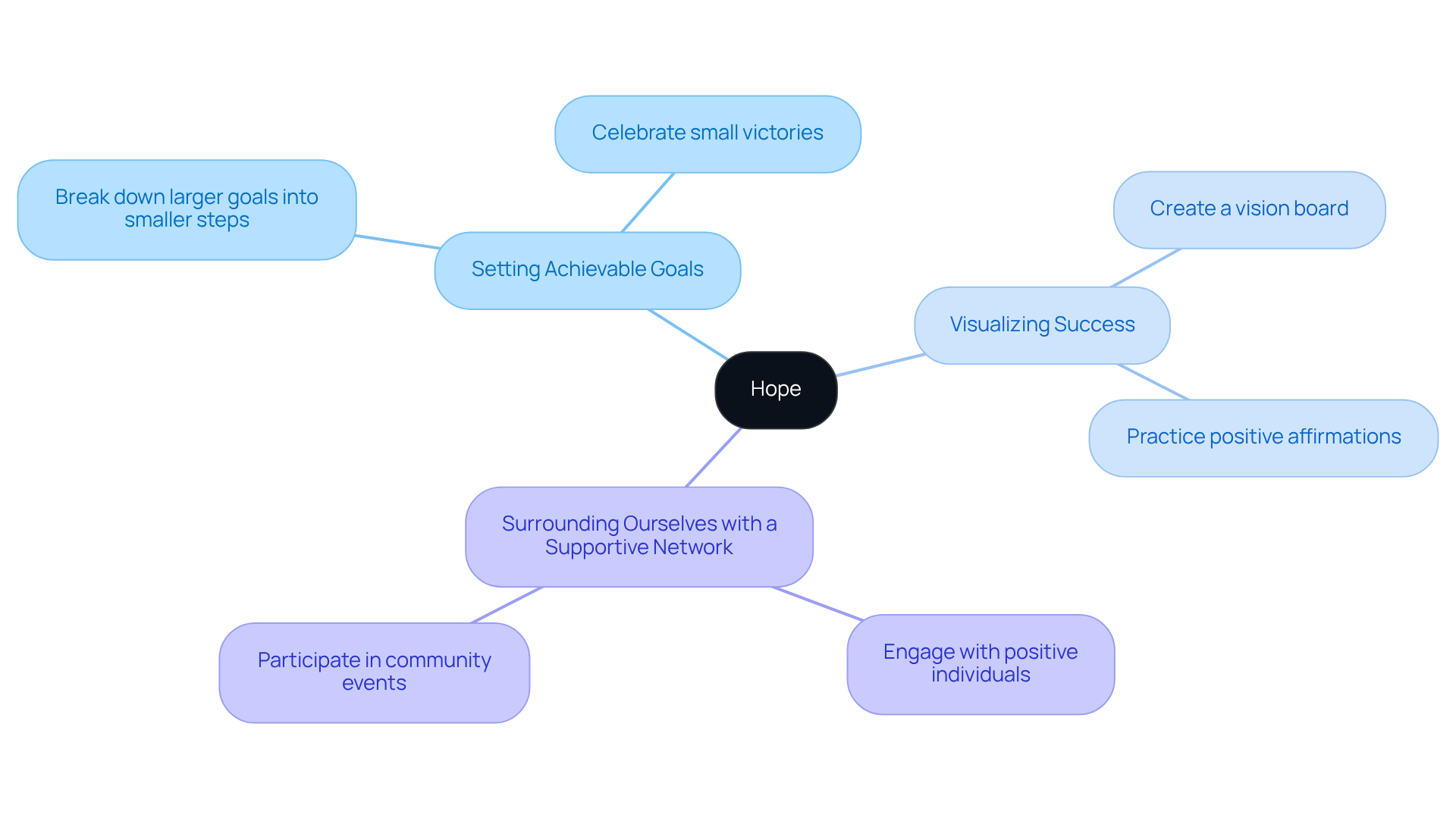 The central node represents the concept of hope, while each branch shows different strategies to nurture it. Follow the branches to see how each strategy contributes to building hope and resilience.