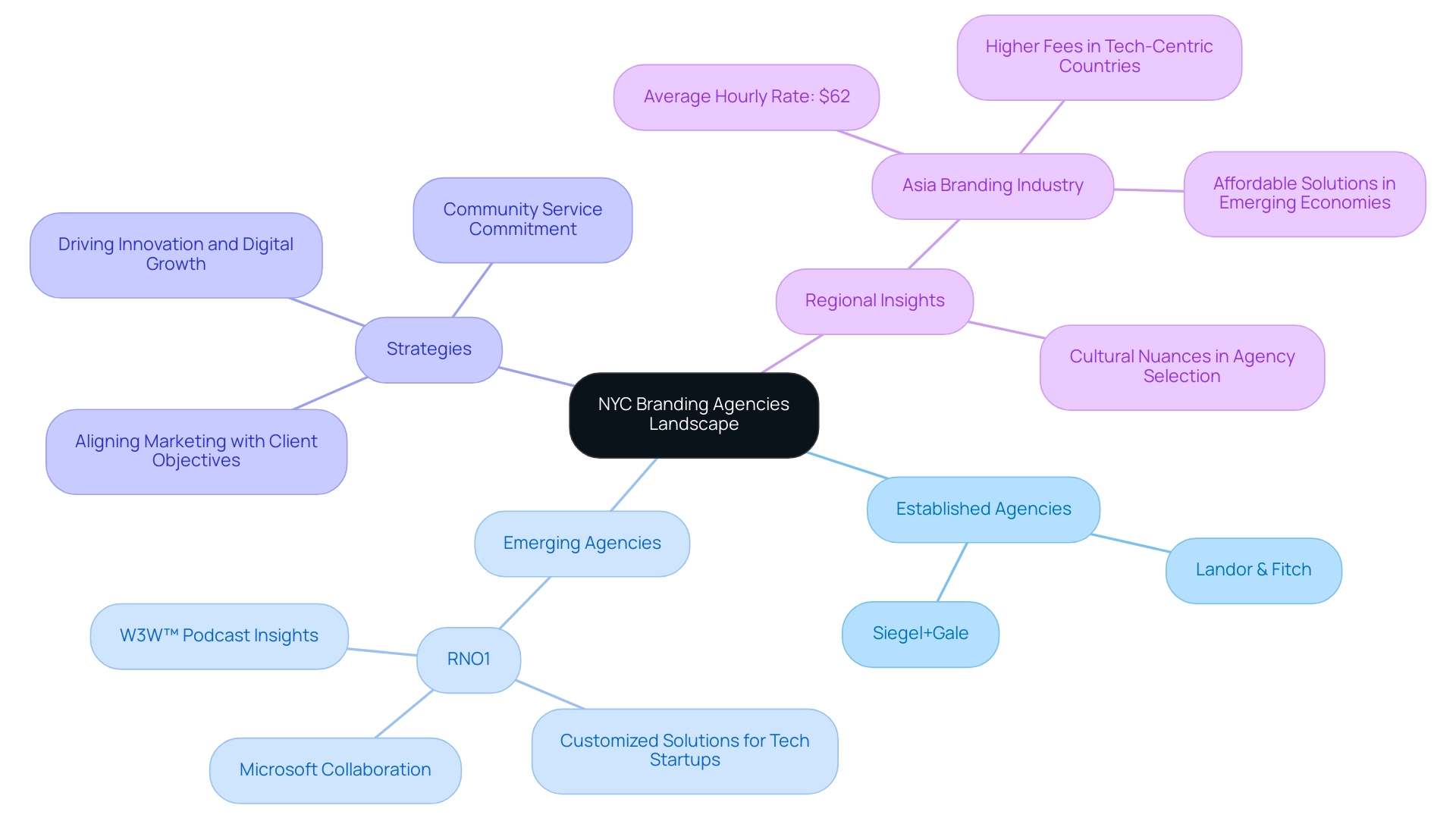 The central node represents the branding agency landscape, with branches for established and emerging agencies, their unique strategies, and insights from the market.