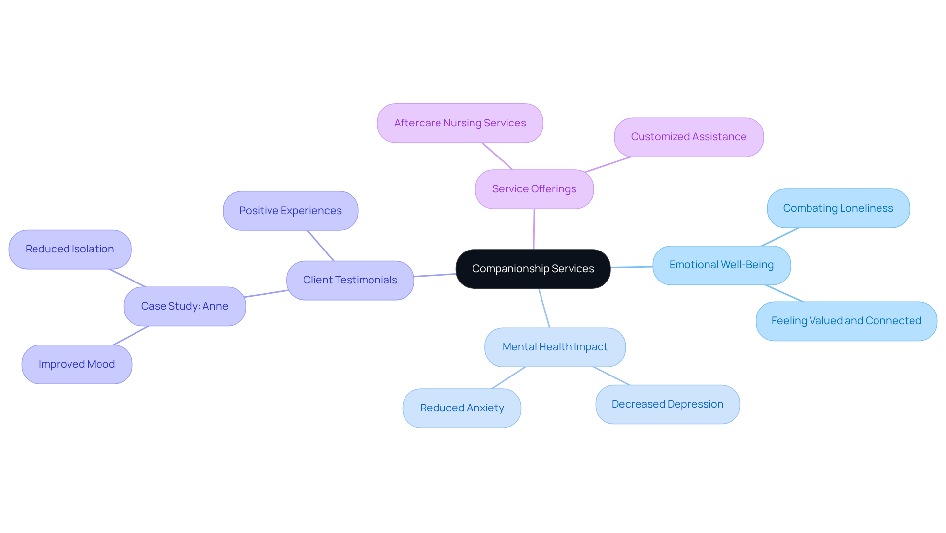 The central node represents companionship services, while branches show related topics that illustrate how these services enhance emotional well-being for clients.