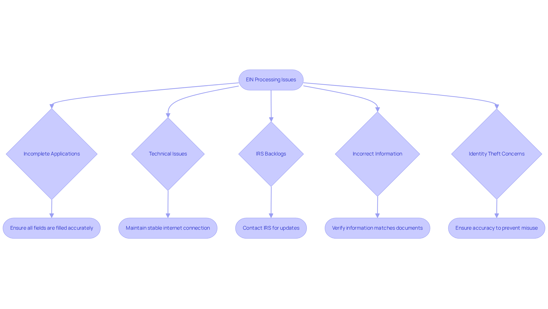 This flowchart helps you identify common issues that can delay your EIN application and shows you how to troubleshoot each one. Follow the arrows to see what to do if you encounter a specific problem. This flowchart helps you identify common issues that can delay your EIN application and shows you how to troubleshoot each one. Follow the arrows to see what to do if you encounter a specific problem.