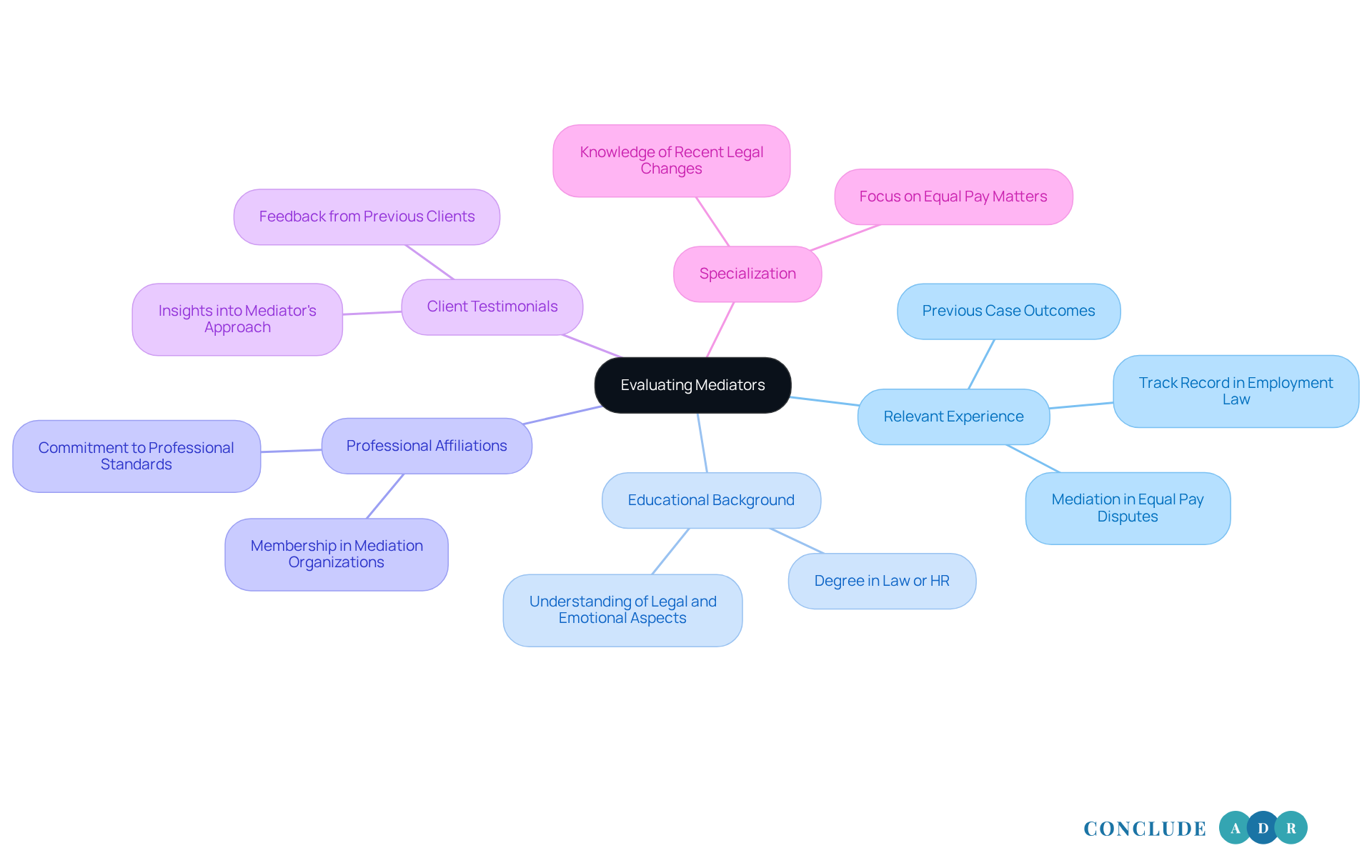 The center represents the main topic of evaluating mediators, while the branches show the important factors to consider. Each factor can have its own details, helping you understand what to look for in a mediator.