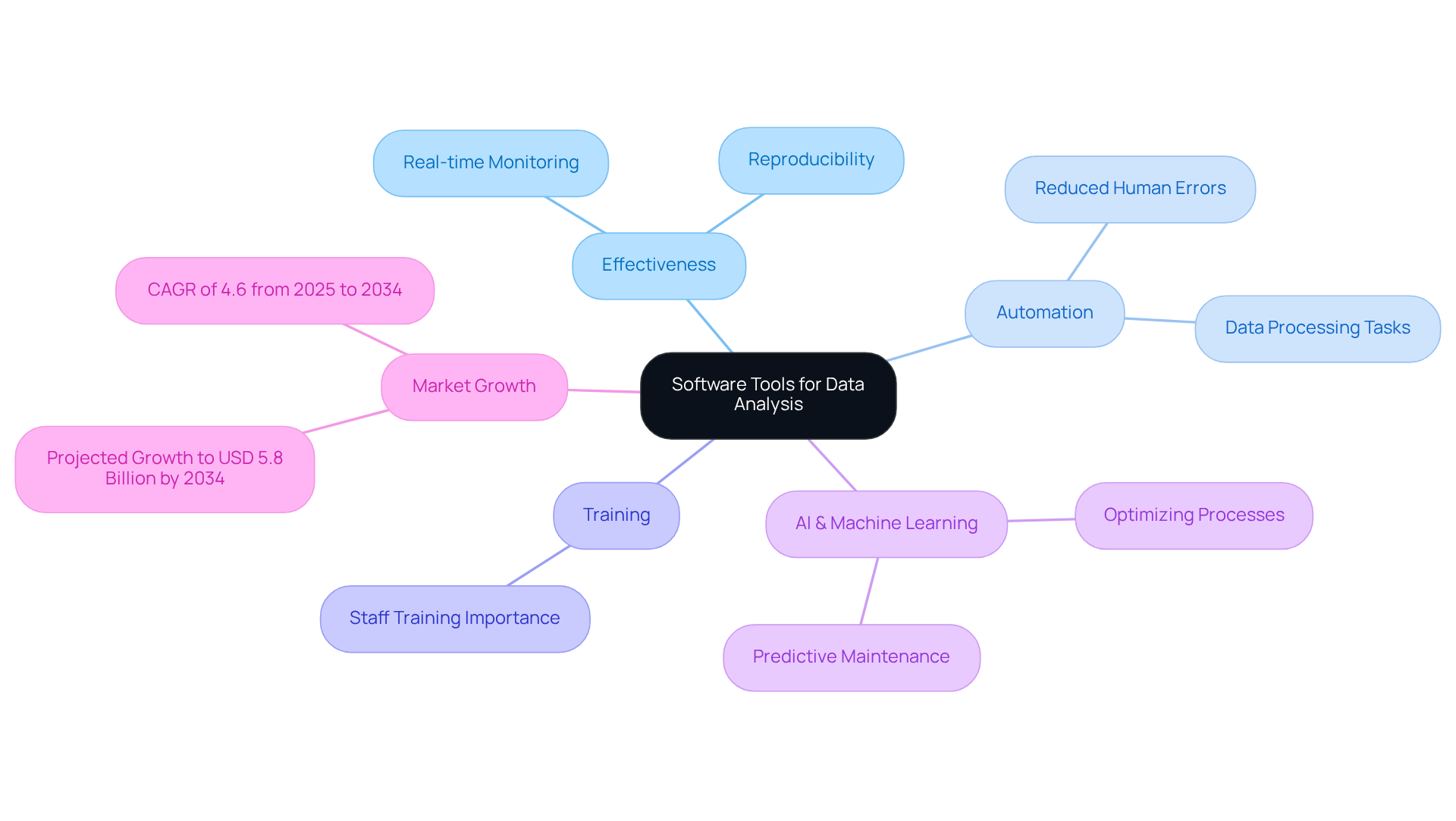 The center represents the main theme, with branches illustrating the key benefits and trends related to software tools. Each branch highlights a different aspect, showing how they contribute to effective data analysis. The center represents the main theme, with branches illustrating the key benefits and trends related to software tools. Each branch highlights a different aspect, showing how they contribute to effective data analysis.