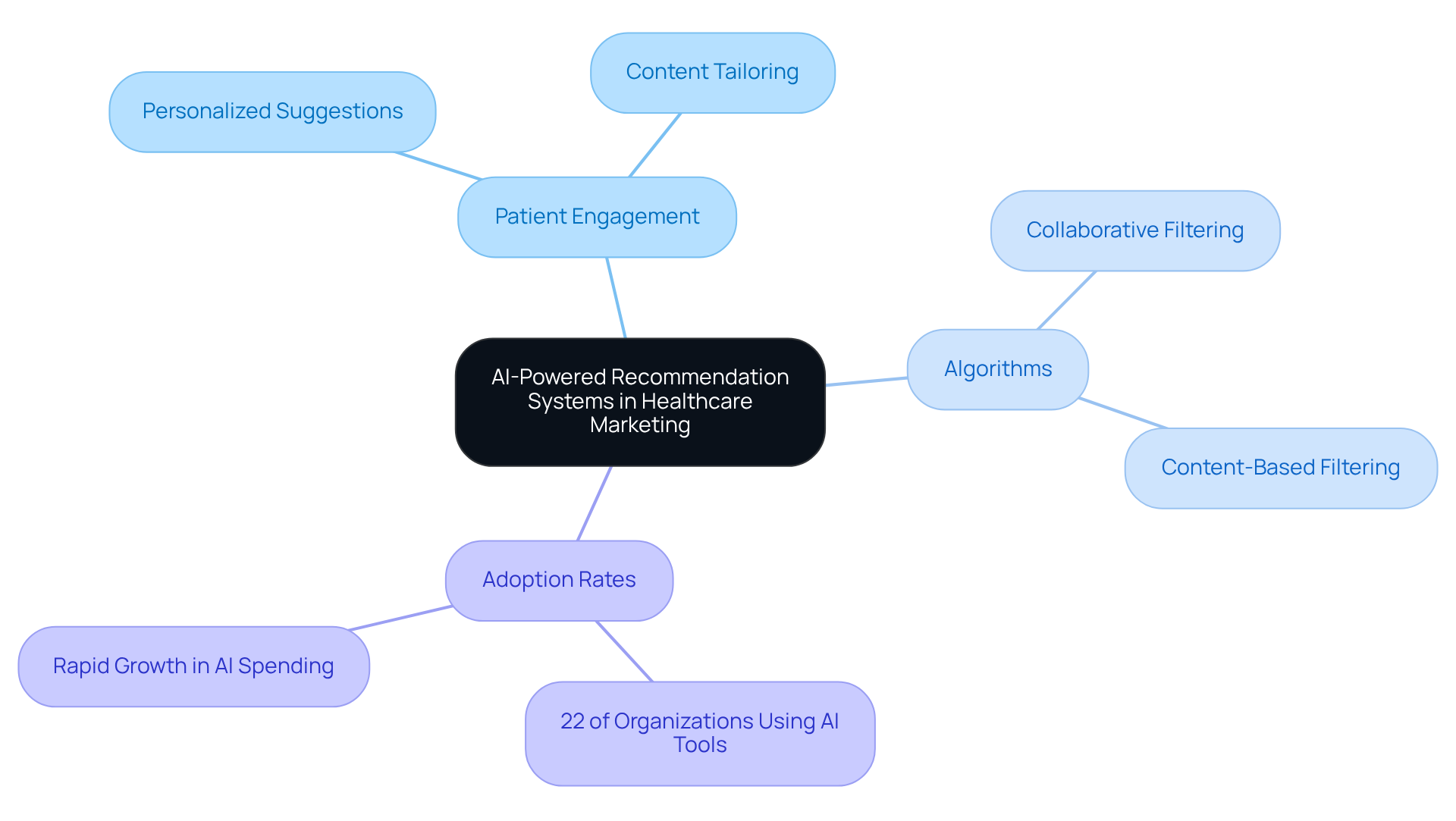 The central node represents the main topic, while the branches show different aspects of how AI is transforming healthcare marketing. Each branch connects to specific details that enhance understanding of the overall concept. The central node represents the main topic, while the branches show different aspects of how AI is transforming healthcare marketing. Each branch connects to specific details that enhance understanding of the overall concept.