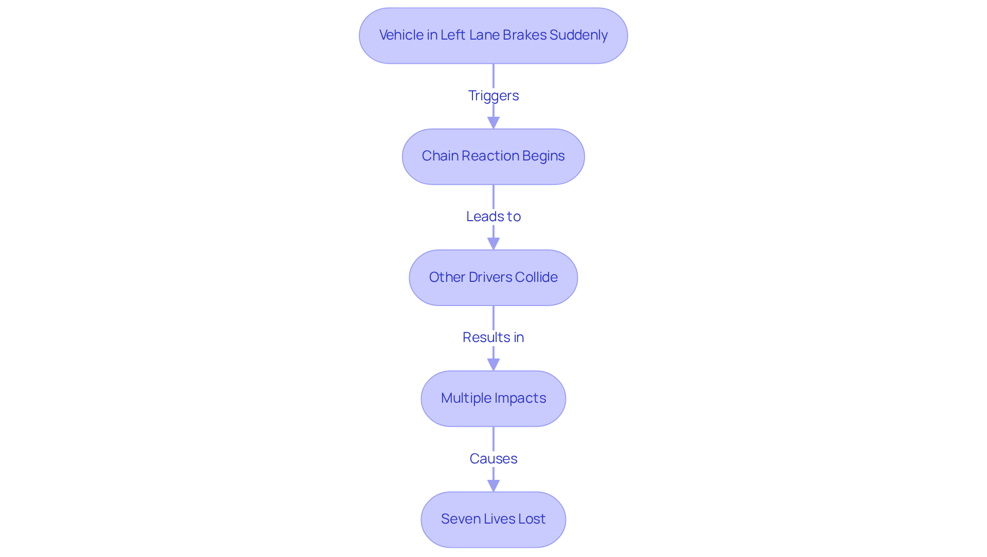 Follow the arrows to see how each event led to the next in this tragic sequence. Each box represents a key moment in the crash, showing how one action can cause a chain reaction.