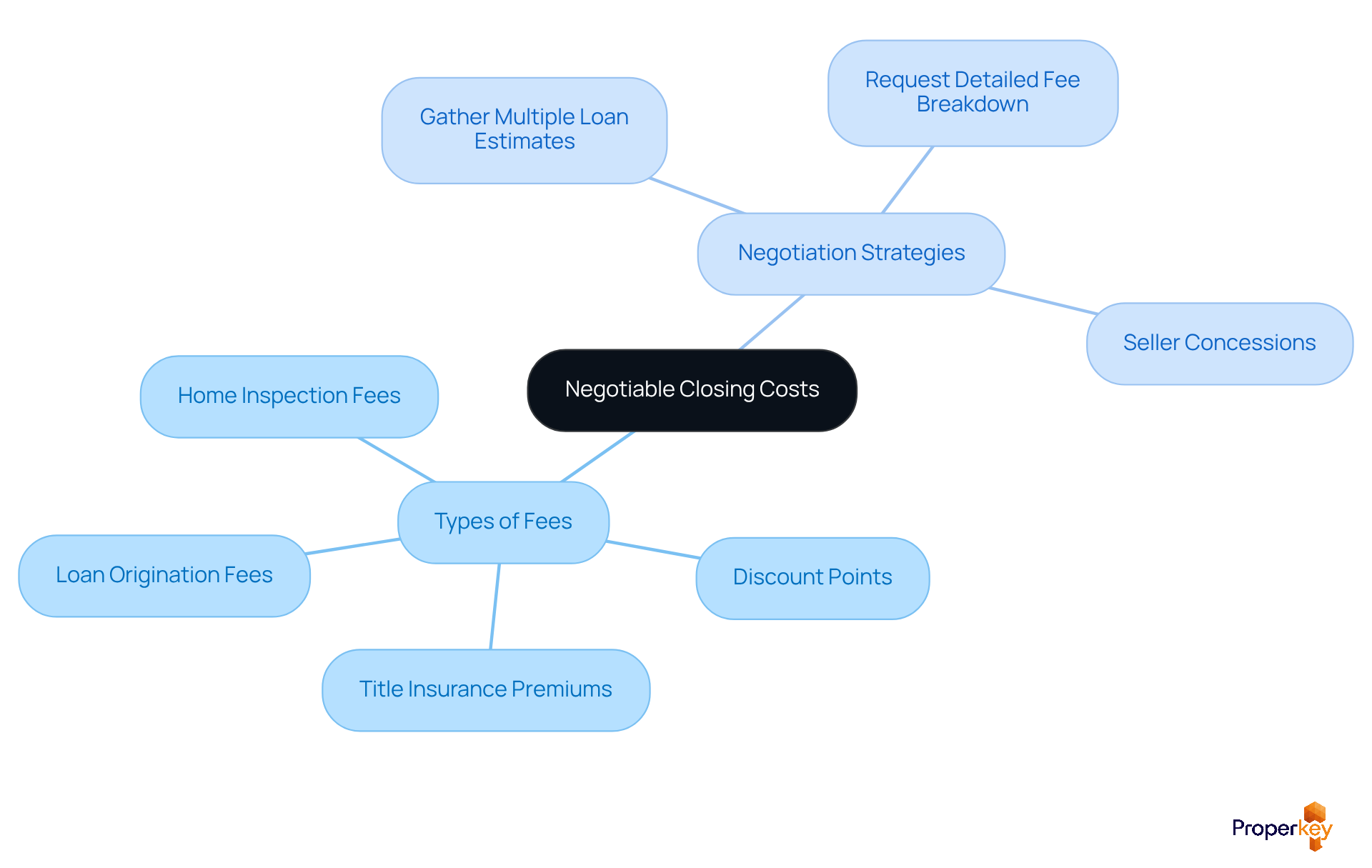 This mindmap helps you visualize the different closing costs you can negotiate when selling your home. Start at the center with the main topic, then follow the branches to see specific fees and strategies for negotiation. Each color-coded branch represents a different aspect of the negotiation process.