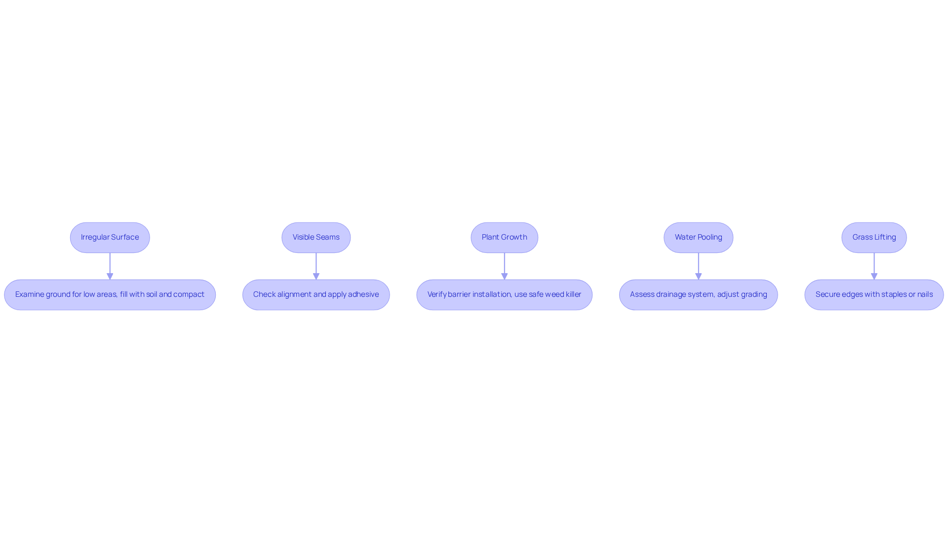Each box represents a common problem you might face when installing turf. Follow the arrows to see the recommended solutions for each issue.