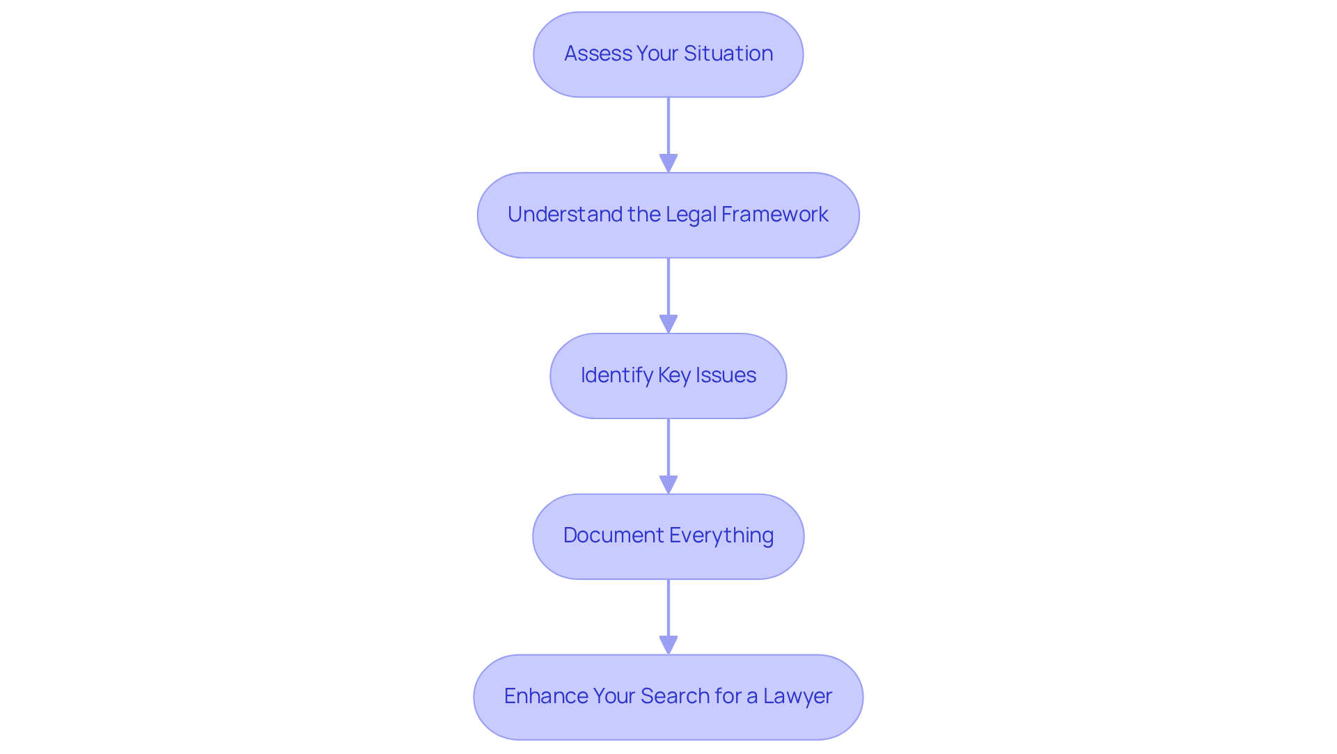 Each box represents a step in the process of identifying your legal needs. Follow the arrows to see how each step builds on the previous one, guiding you toward finding the right lawyer. Each box represents a step in the process of identifying your legal needs. Follow the arrows to see how each step builds on the previous one, guiding you toward finding the right lawyer.